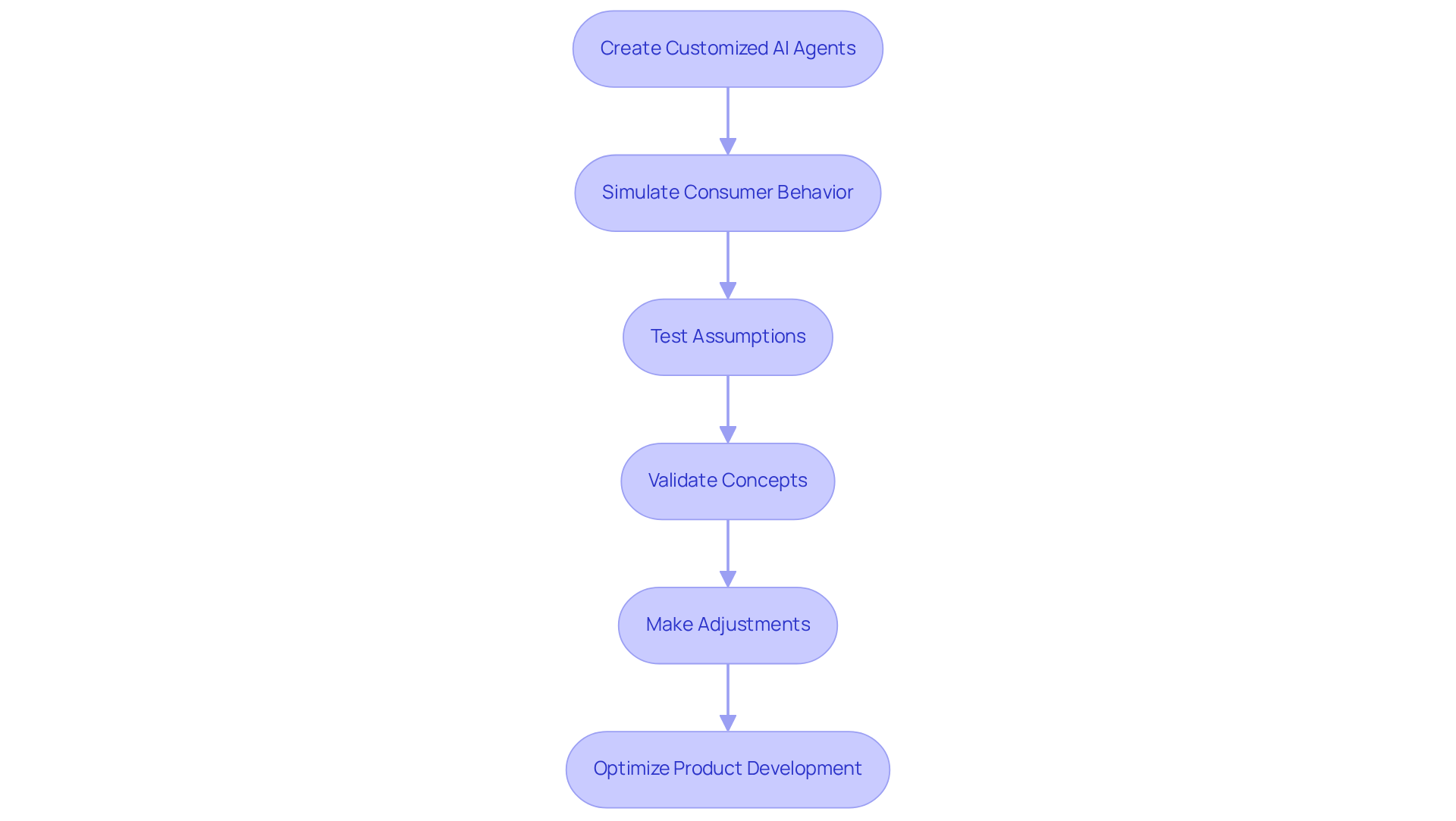 This flowchart shows the steps Blok takes to optimize product development. Each box represents a stage in the process, and the arrows guide you through how one step leads to the next. This flowchart shows the steps Blok takes to optimize product development. Each box represents a stage in the process, and the arrows guide you through how one step leads to the next.