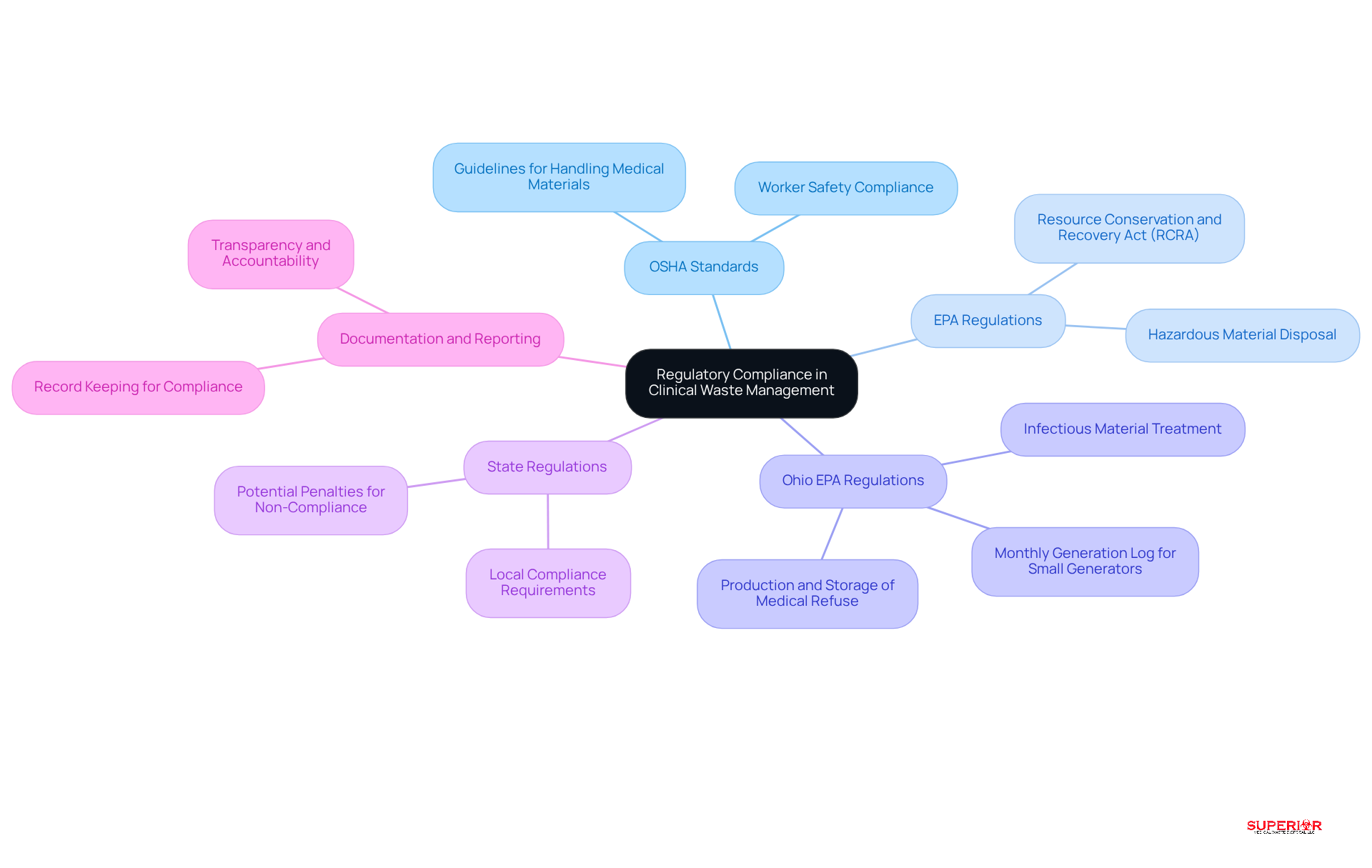 The central node represents the main topic of compliance, while each branch shows a different regulation. The sub-branches provide additional details about each regulation, helping you understand the requirements and their significance.