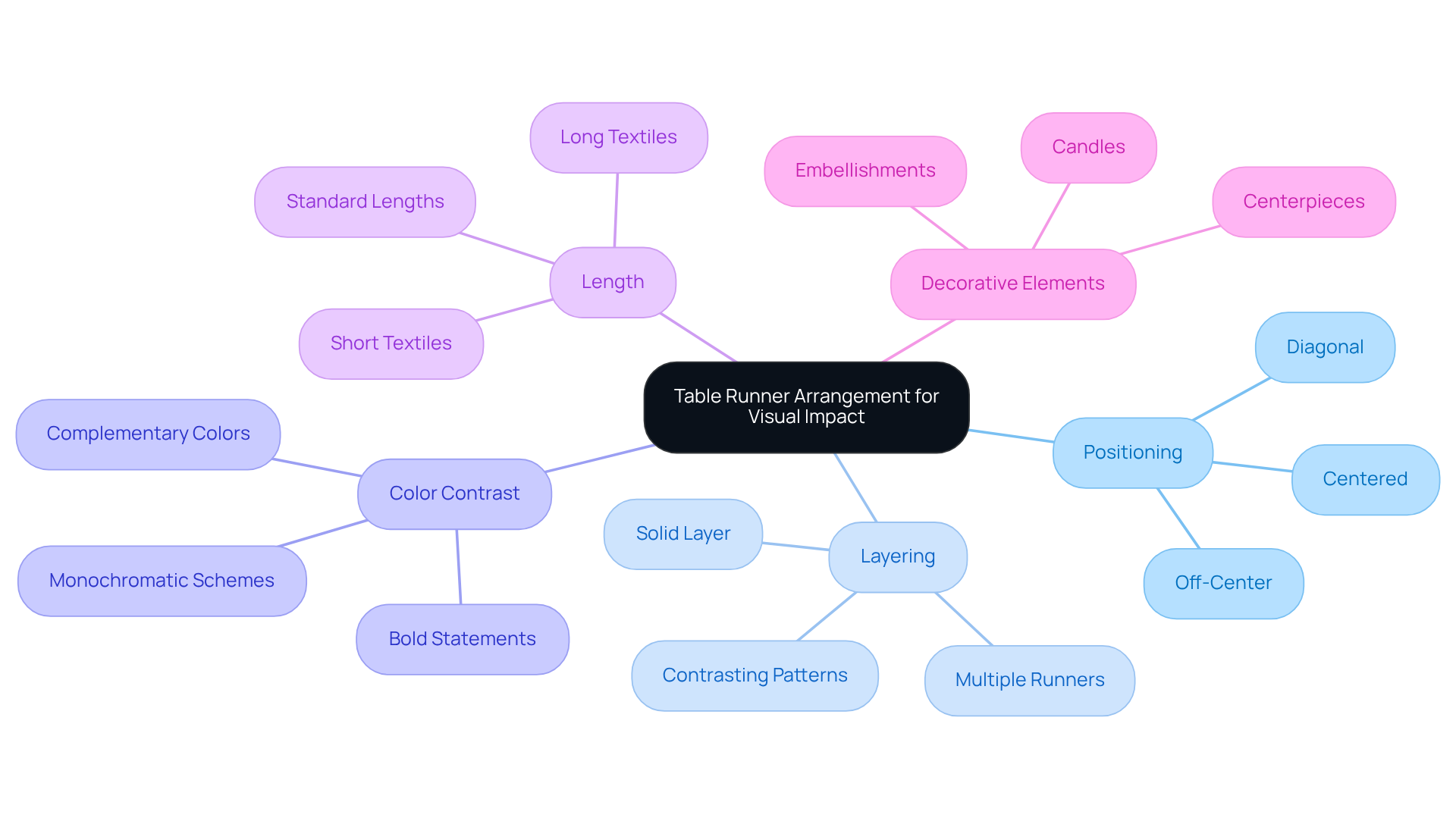 Start at the center with the main idea of table runner arrangement, then follow the branches to explore different techniques and tips that can enhance the visual appeal of your table settings.