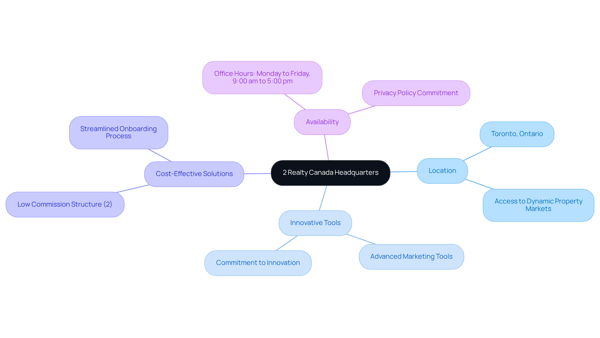 Start at the center with the headquarters, then explore each branch to learn about its location, tools, cost structure, and availability. Each color represents a different aspect of the company.
