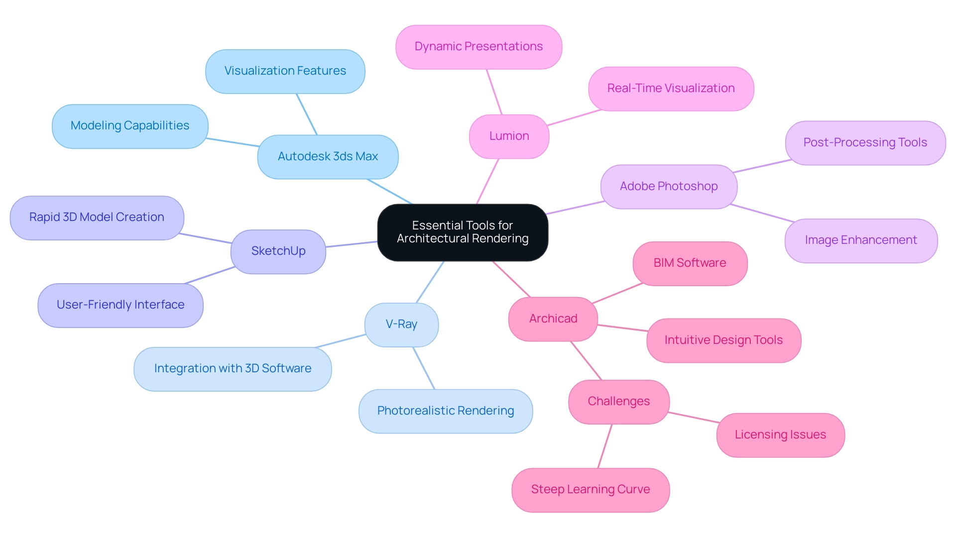 Each branch represents a software tool, with sub-branches detailing its features and user experiences. Different colors signify different categories of tools.