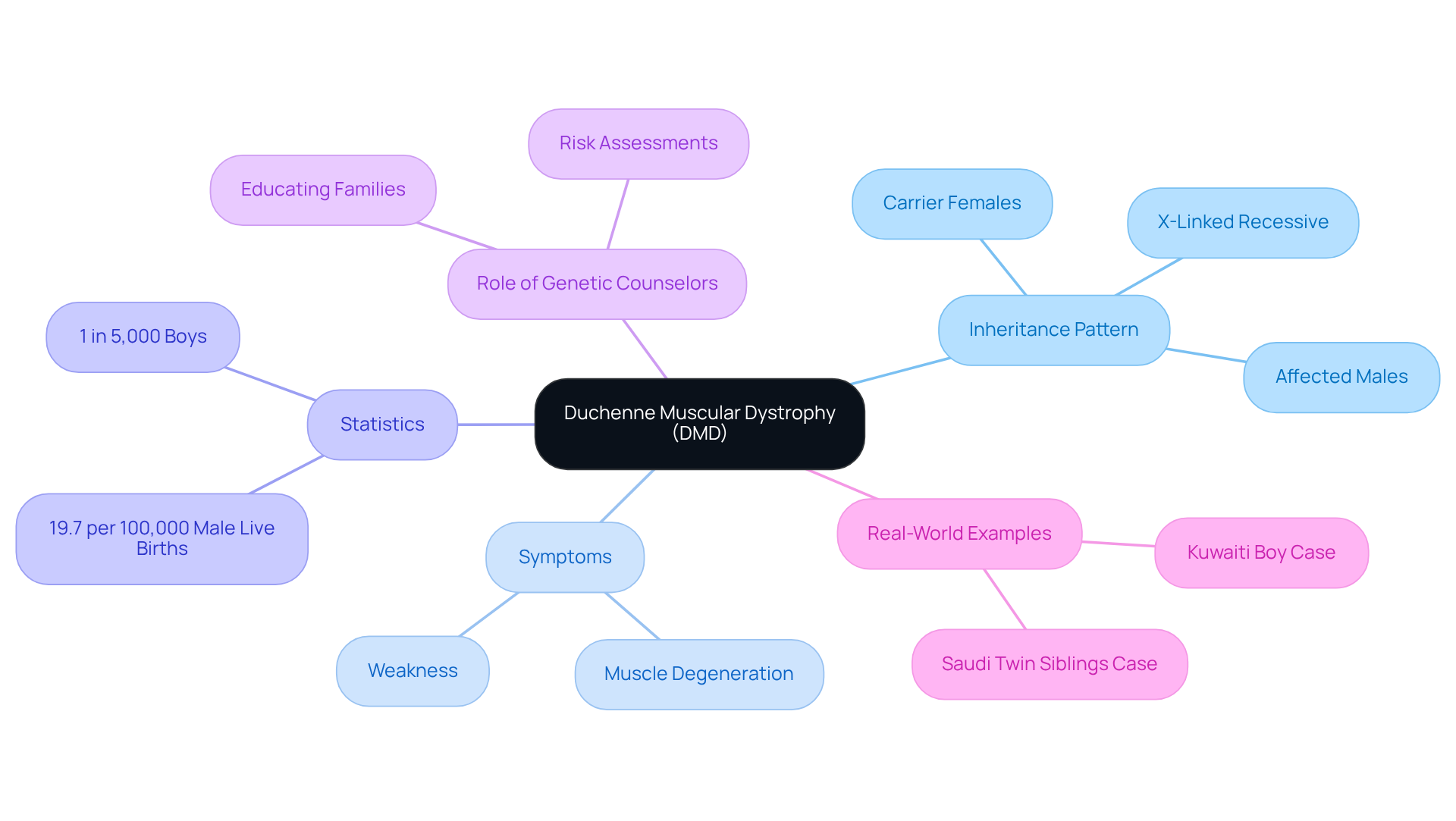 This mindmap starts with DMD at the center and branches out to show how it is inherited, its symptoms, important statistics, the role of genetic counselors, and real-life cases. Each branch helps you see how these aspects connect and contribute to understanding DMD better.