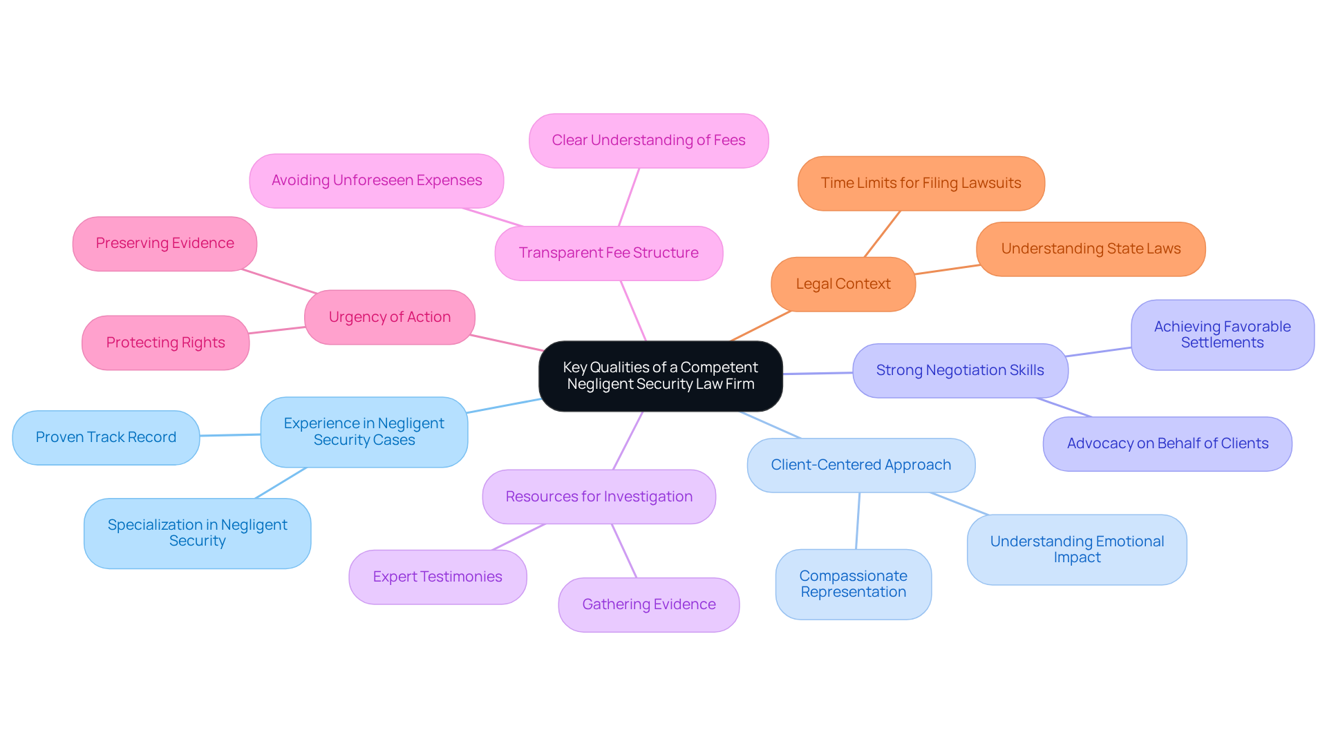 This mindmap shows the essential qualities to look for in a negligent security law firm. Each branch represents a different quality, helping you understand what to prioritize when seeking legal assistance. The central idea connects all these qualities, making it easier to remember and consider them in your search. This mindmap shows the essential qualities to look for in a negligent security law firm. Each branch represents a different quality, helping you understand what to prioritize when seeking legal assistance. The central idea connects all these qualities, making it easier to remember and consider them in your search.