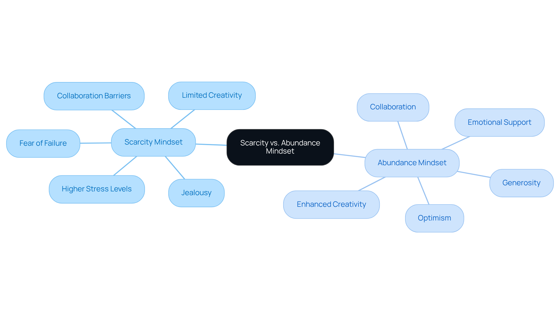 The central node represents the overall topic, while the branches show the characteristics and impacts of each mindset. The different colors help distinguish between the scarcity mindset (often negative traits) and the abundance mindset (positive traits), making it easier to understand how these perspectives influence relationships and collaboration. The central node represents the overall topic, while the branches show the characteristics and impacts of each mindset. The different colors help distinguish between the scarcity mindset (often negative traits) and the abundance mindset (positive traits), making it easier to understand how these perspectives influence relationships and collaboration.