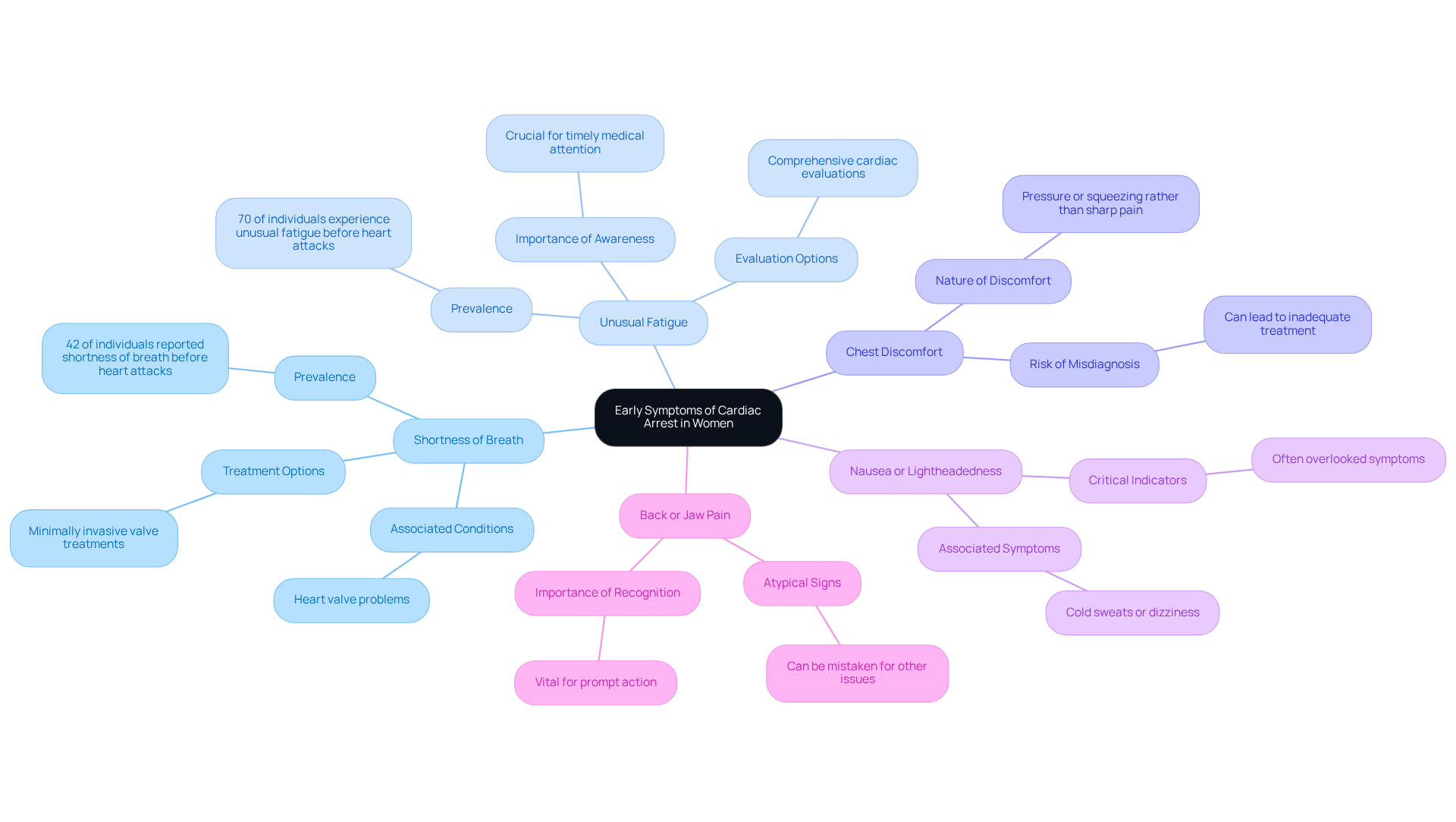 The central node represents the main topic, while each branch shows a specific symptom. The sub-branches provide additional information, such as statistics and treatment options, helping you understand the importance of recognizing these signs. The central node represents the main topic, while each branch shows a specific symptom. The sub-branches provide additional information, such as statistics and treatment options, helping you understand the importance of recognizing these signs.