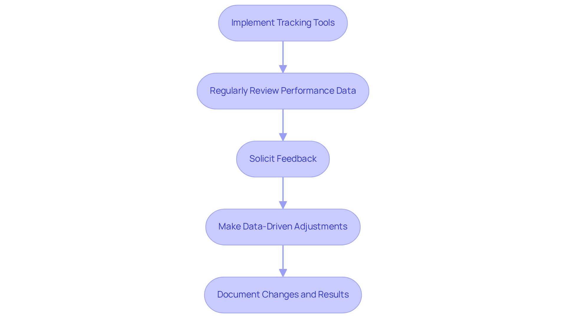 Each box represents a step in the process of refining your marketing strategies. Follow the arrows to see how each step leads to the next, helping you understand how to effectively monitor and adjust your marketing efforts. Each box represents a step in the process of refining your marketing strategies. Follow the arrows to see how each step leads to the next, helping you understand how to effectively monitor and adjust your marketing efforts.