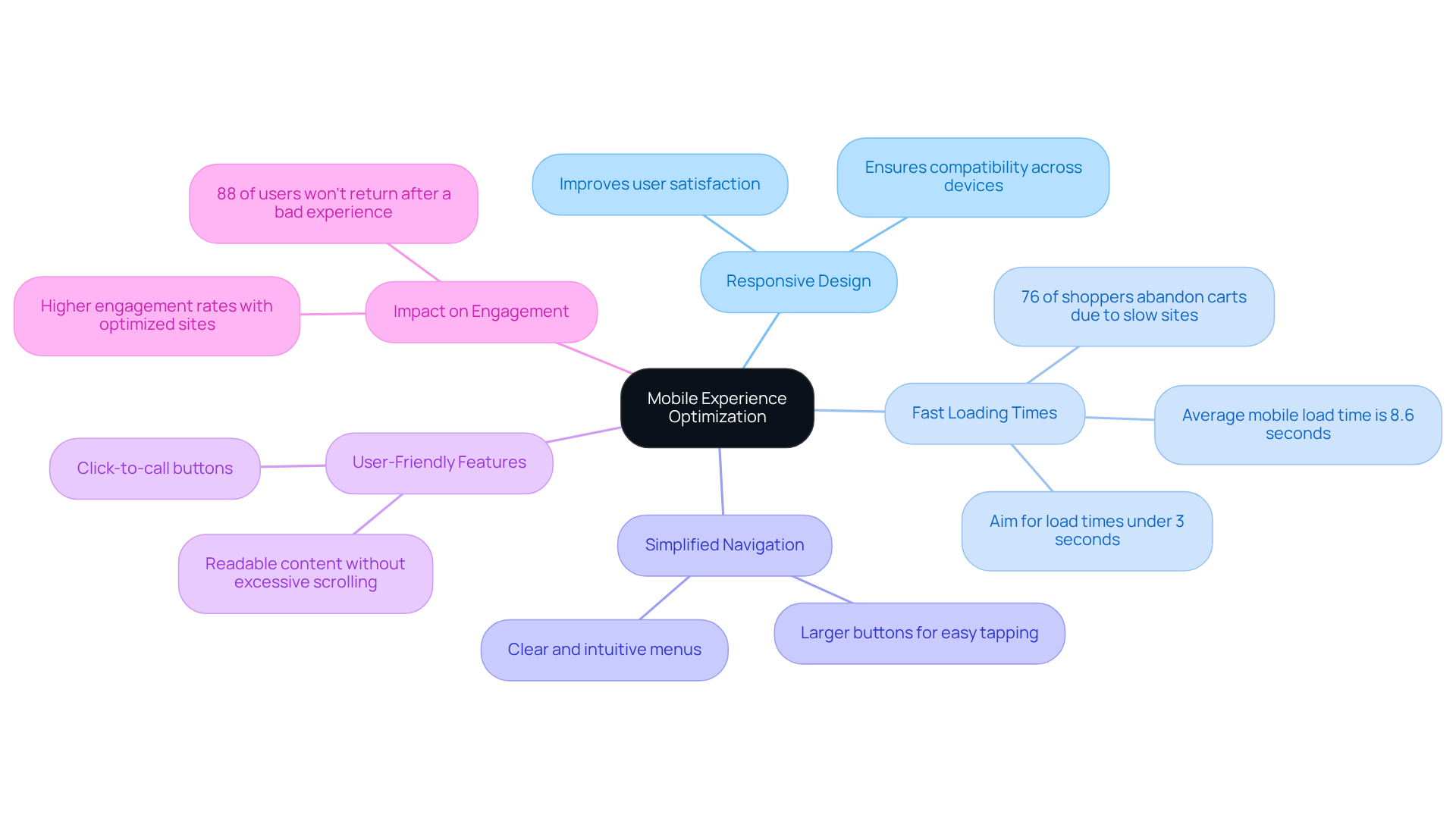 The central node represents the main focus on mobile optimization, while the branches show different strategies and their importance. Each statistic or feature under the branches highlights why these strategies matter for improving user experience and click-through rates.