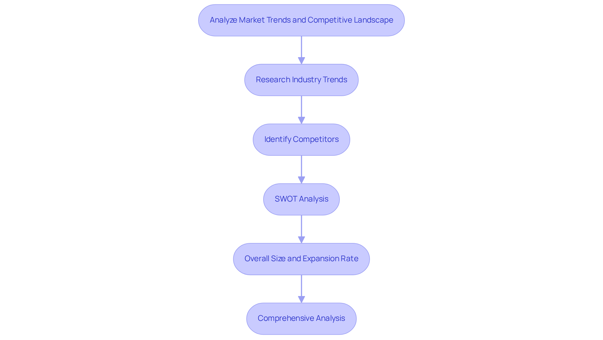 Each box represents a step in the analysis process. Follow the arrows to see how each step leads to the next, guiding you through the complexities of assessing an online business for sale.