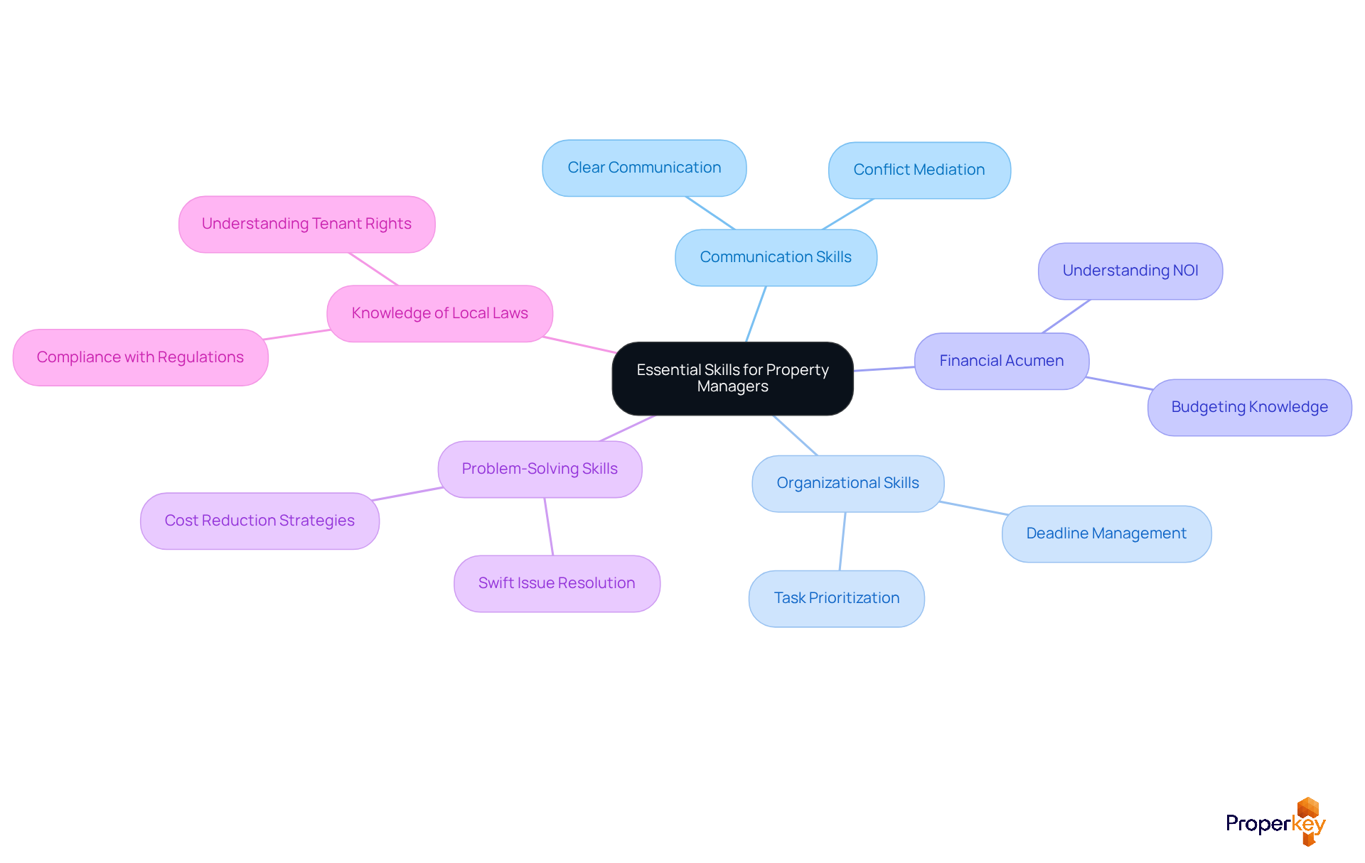 This mindmap starts with the main idea in the center and branches out to show the key skills needed for property management. Each branch represents a skill, and the sub-branches explain why that skill is important. It's a great way to see how these skills connect to the overall role of a property manager.