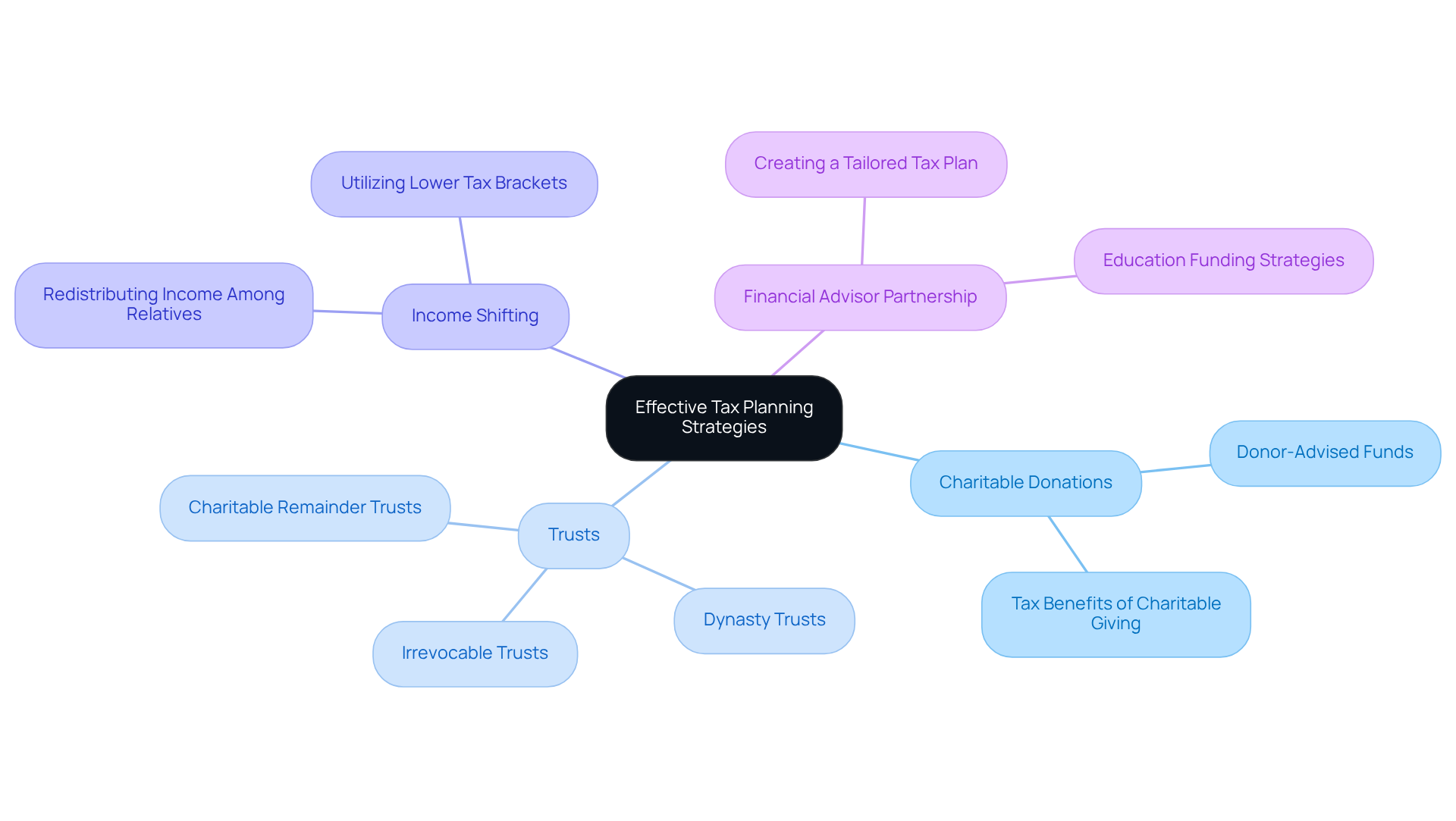 This mindmap starts with the main idea of tax planning at the center. Each branch represents a different strategy you can use to protect your family's wealth, with further details on how to implement each strategy. Follow the branches to explore how these strategies can help secure your family's future. This mindmap starts with the main idea of tax planning at the center. Each branch represents a different strategy you can use to protect your family's wealth, with further details on how to implement each strategy. Follow the branches to explore how these strategies can help secure your family's future.