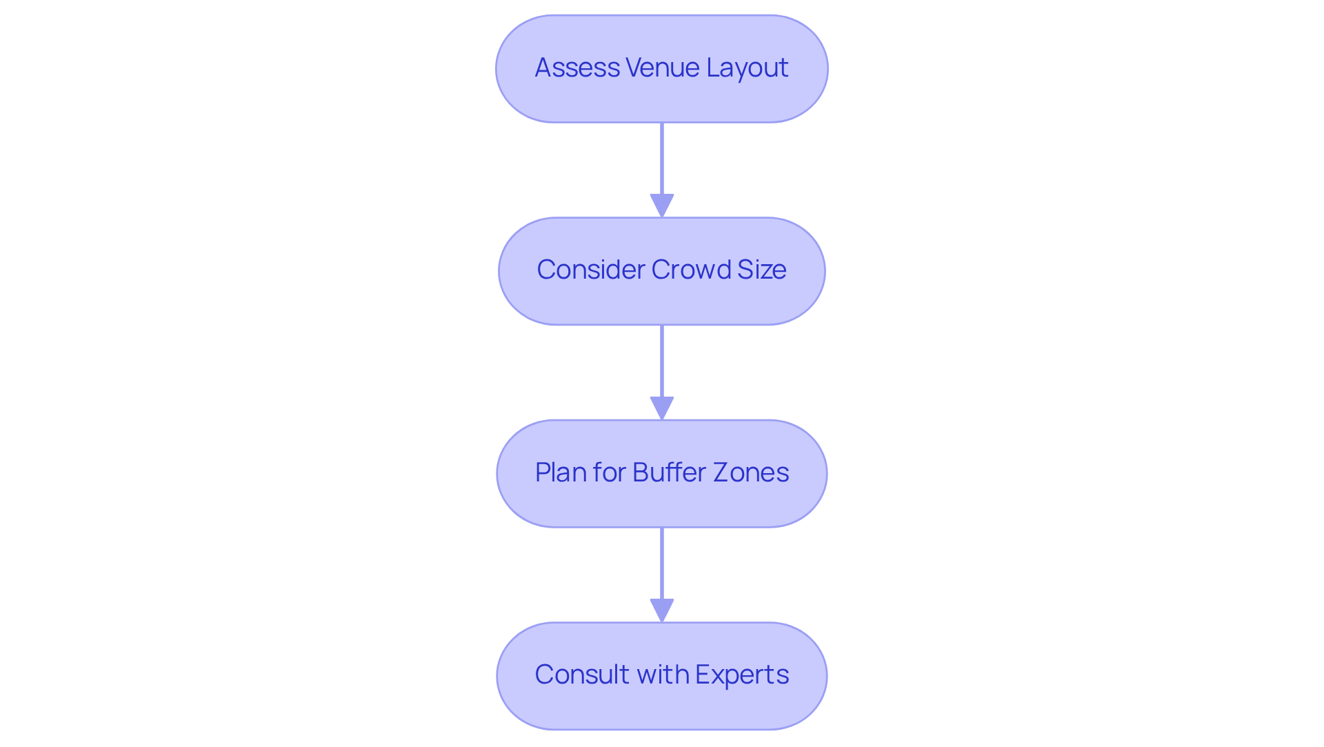 Each box represents a step in the process of determining how many barricades you need for your event. Follow the arrows to see the order in which you should tackle each step for effective crowd management.