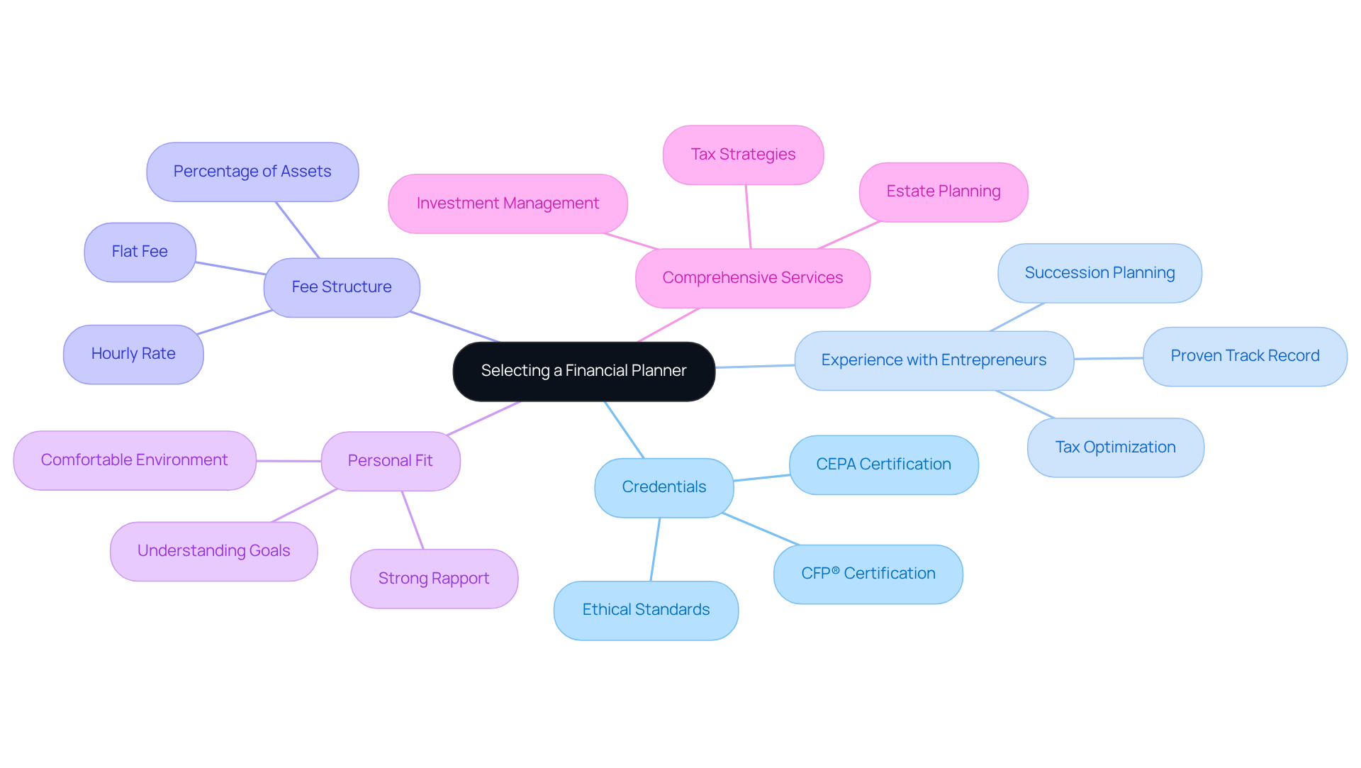 The central node represents the main decision of selecting a financial planner, while the branches show the essential criteria to consider. Each branch can be explored for more details, helping you understand what to prioritize in your search. The central node represents the main decision of selecting a financial planner, while the branches show the essential criteria to consider. Each branch can be explored for more details, helping you understand what to prioritize in your search.