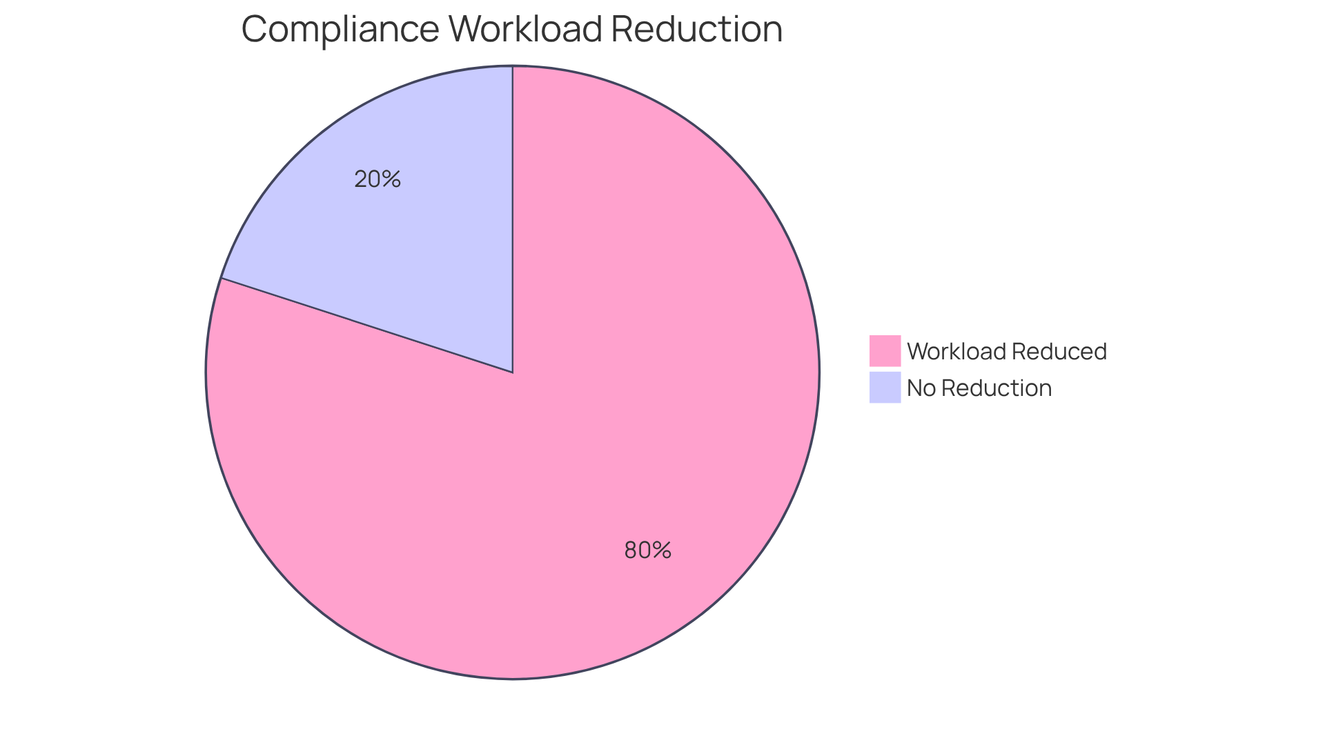 The blue slice shows the majority of users who found their workload reduced thanks to Backstop's solutions, while the gray slice represents those who did not experience this benefit.