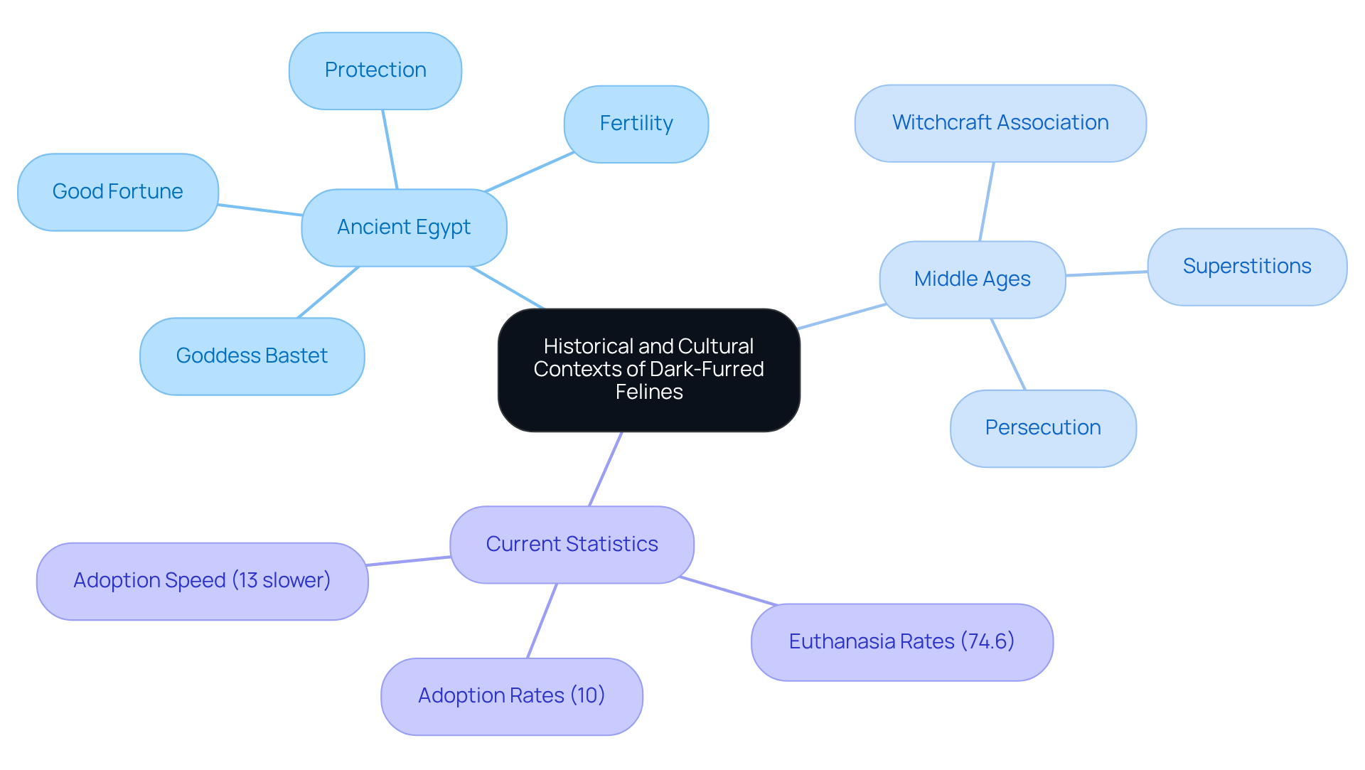 The mindmap starts at the center with the main topic and branches out into historical contexts and current issues. Each branch helps illustrate how perceptions have changed over time and their implications on adoption rates today. The mindmap starts at the center with the main topic and branches out into historical contexts and current issues. Each branch helps illustrate how perceptions have changed over time and their implications on adoption rates today.