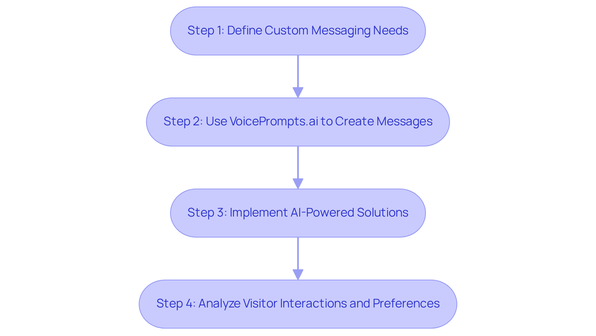 Each step is a crucial part of the process for enhancing your hotel's communication strategy. Follow the arrows to see how each step builds on the previous one, leading to improved customer experience. Each step is a crucial part of the process for enhancing your hotel's communication strategy. Follow the arrows to see how each step builds on the previous one, leading to improved customer experience.