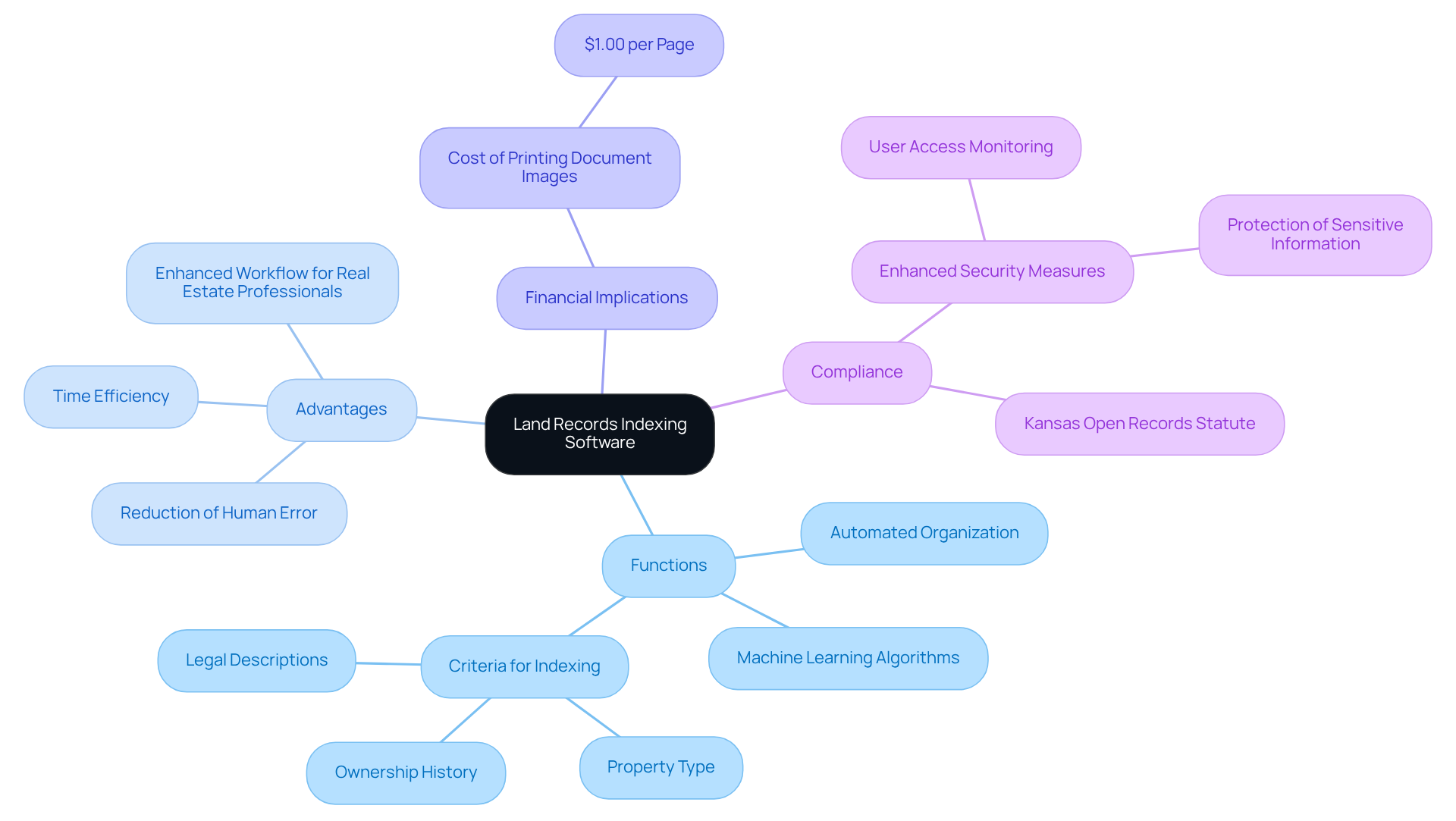 The center represents the software’s main role, with branches showing how it organizes, benefits, and complies with requirements — follow the branches to see all the related information.