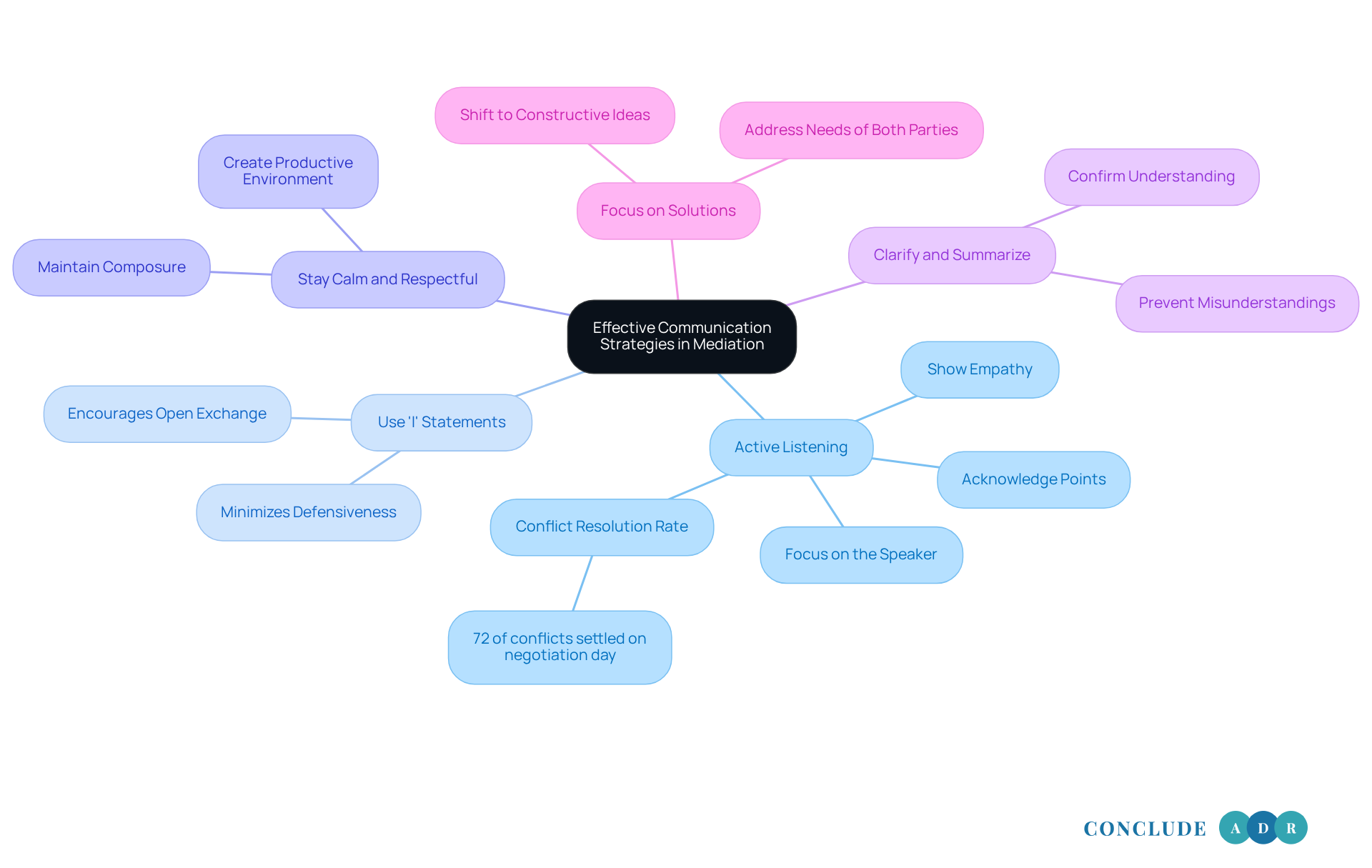 The central node represents the main theme of communication in mediation, while each branch highlights a specific strategy. Follow the branches to explore each strategy and its importance in fostering understanding and collaboration.