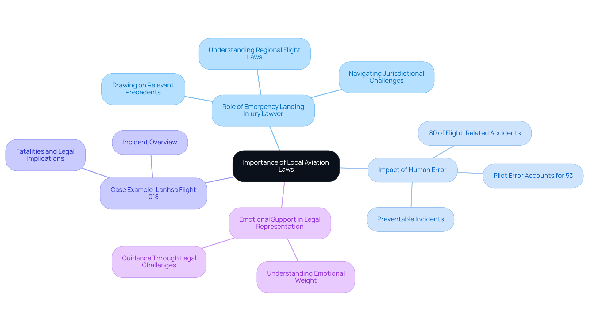 The central node represents the main theme, while branches show key points related to the importance of having a knowledgeable lawyer in aviation law. Each branch highlights a different aspect of how local laws affect legal representation.