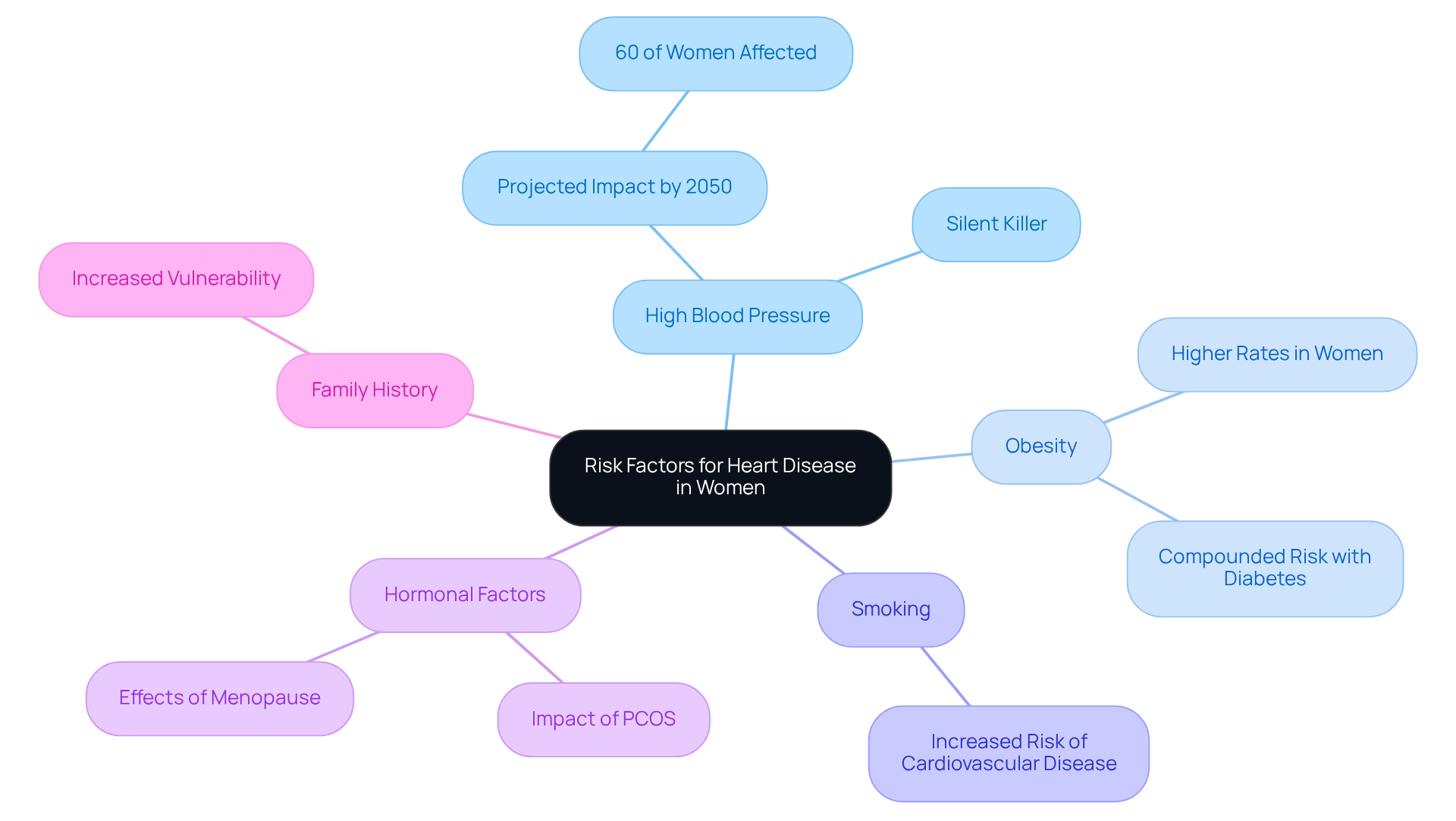 The center represents the main topic, while the branches show different risk factors. Each sub-branch provides more details about those risks, helping you understand how they relate to women's heart health.