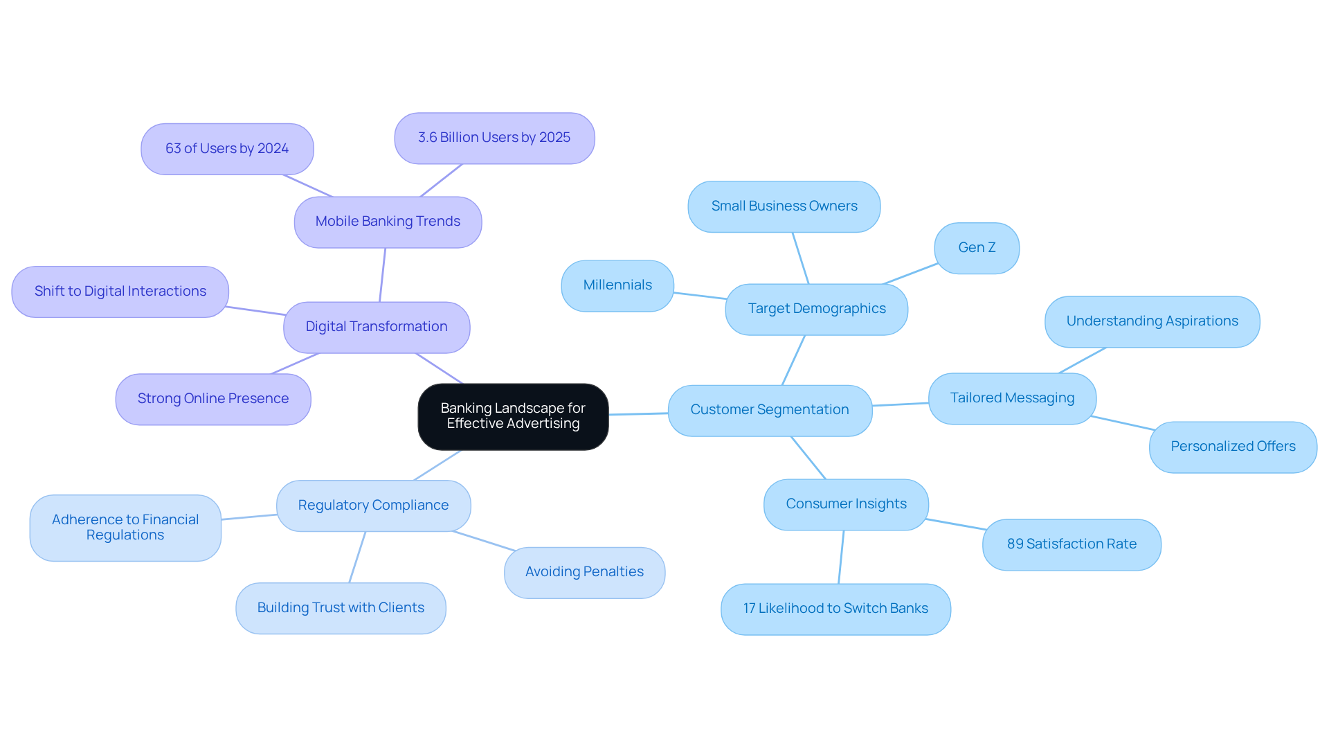 The central node represents the overall theme, while the branches show key factors that influence advertising strategies in banking. Each color-coded branch highlights a different aspect, making it easy to see how they connect to the main topic. The central node represents the overall theme, while the branches show key factors that influence advertising strategies in banking. Each color-coded branch highlights a different aspect, making it easy to see how they connect to the main topic.