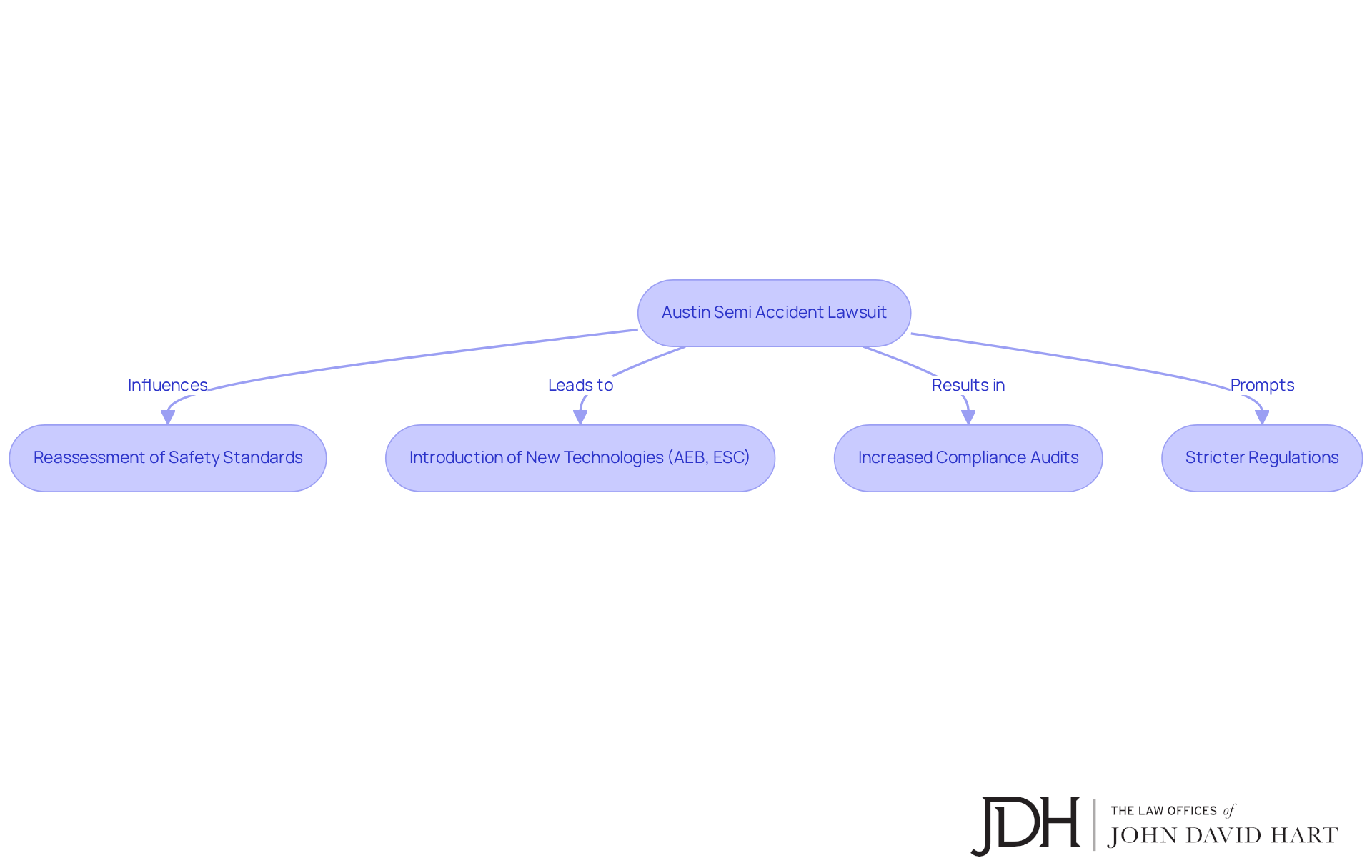Each box represents a step in the process - starting from the lawsuit, follow the arrows to see how it influences safety standards and regulations in the trucking industry.