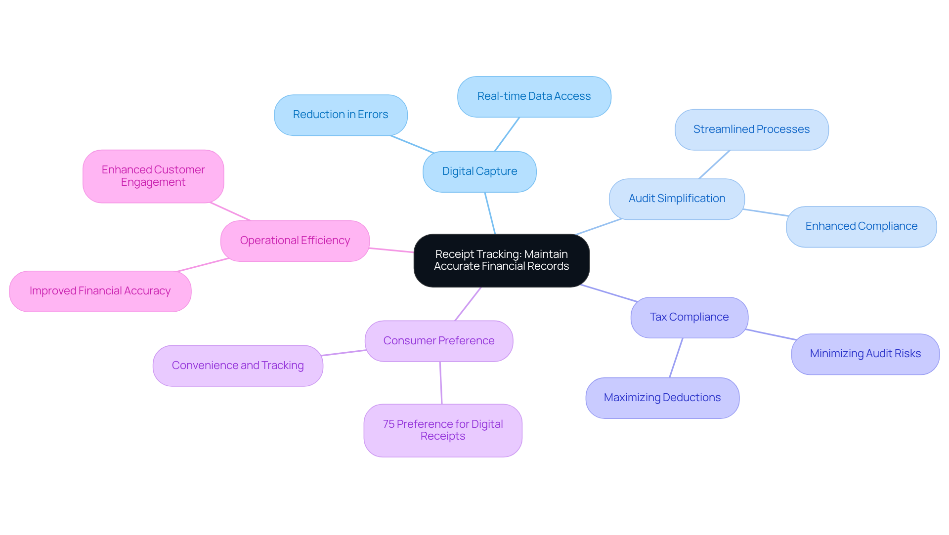 The central node represents the main topic, while the branches show the various benefits and statistics related to digital receipt management. Each branch connects to specific points that illustrate how this functionality improves financial accuracy and compliance.