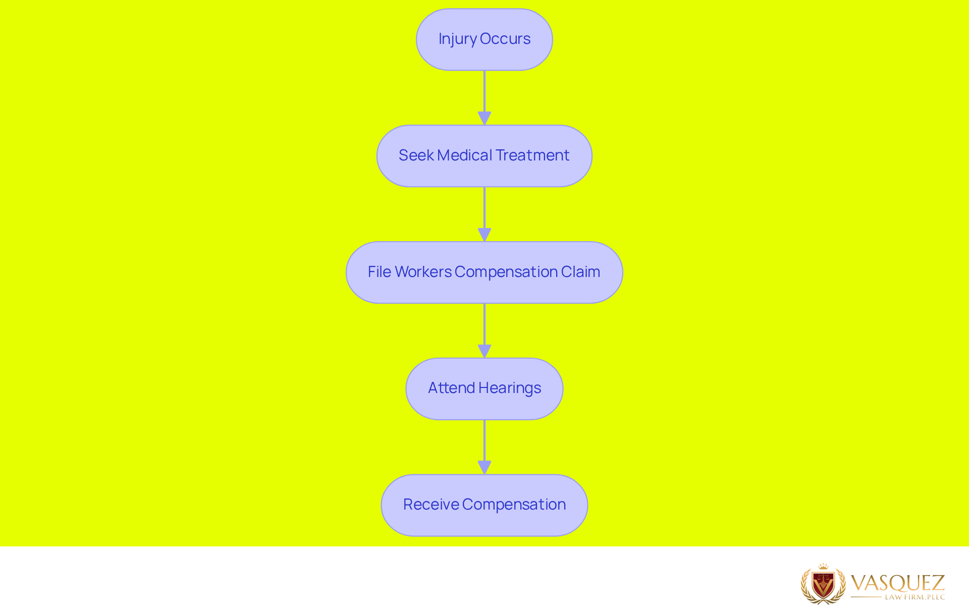 This flowchart shows the journey of a workplace injury claim. Start at the top with the injury, and follow the arrows through each step until you reach compensation. Each step is crucial for ensuring you receive the benefits you deserve. This flowchart shows the journey of a workplace injury claim. Start at the top with the injury, and follow the arrows through each step until you reach compensation. Each step is crucial for ensuring you receive the benefits you deserve.