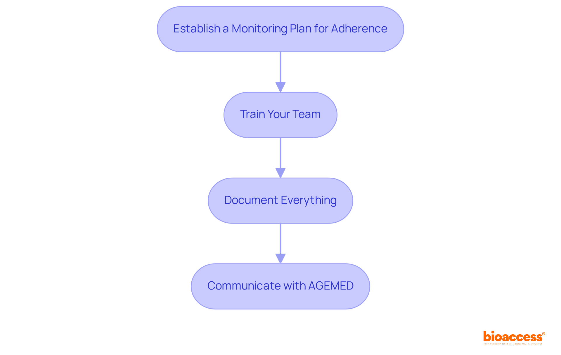 Each box represents a key strategy for ensuring compliance in clinical trials. Follow the arrows to see how each step builds on the previous one, guiding you through the process of maintaining adherence.