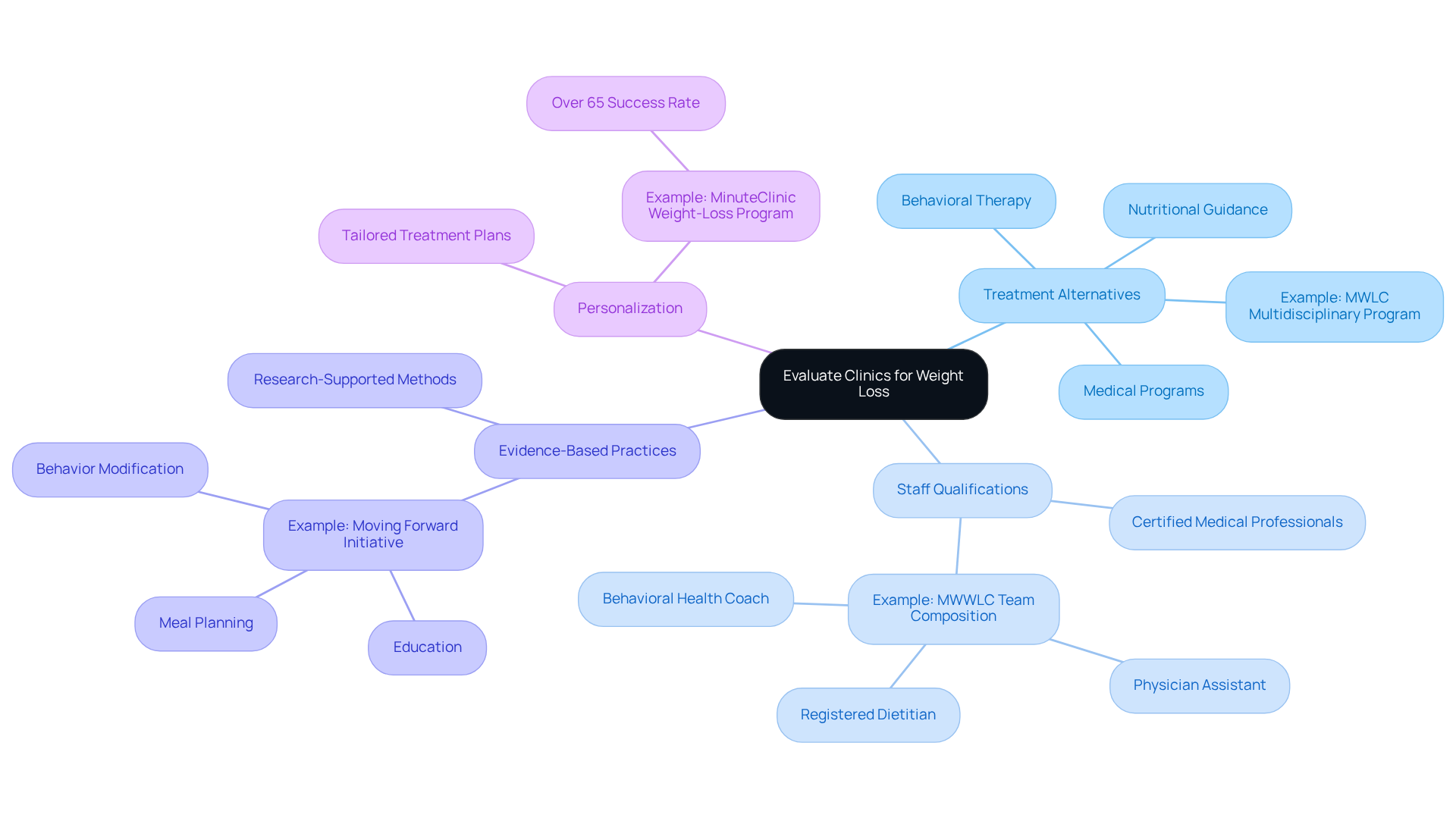 This mindmap helps you see how to evaluate clinics for weight loss. Start at the center with the main idea, then follow the branches to explore different criteria like treatment options and staff qualifications. Each branch gives you more details to consider when choosing the right clinic.