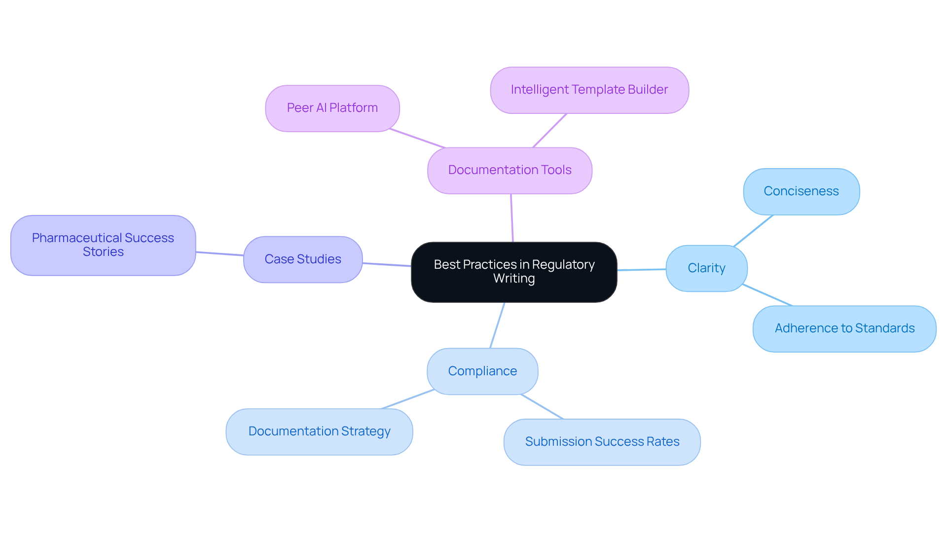 Start at the center with the main theme, then explore each branch to see how clarity, compliance, and tools contribute to effective regulatory writing.