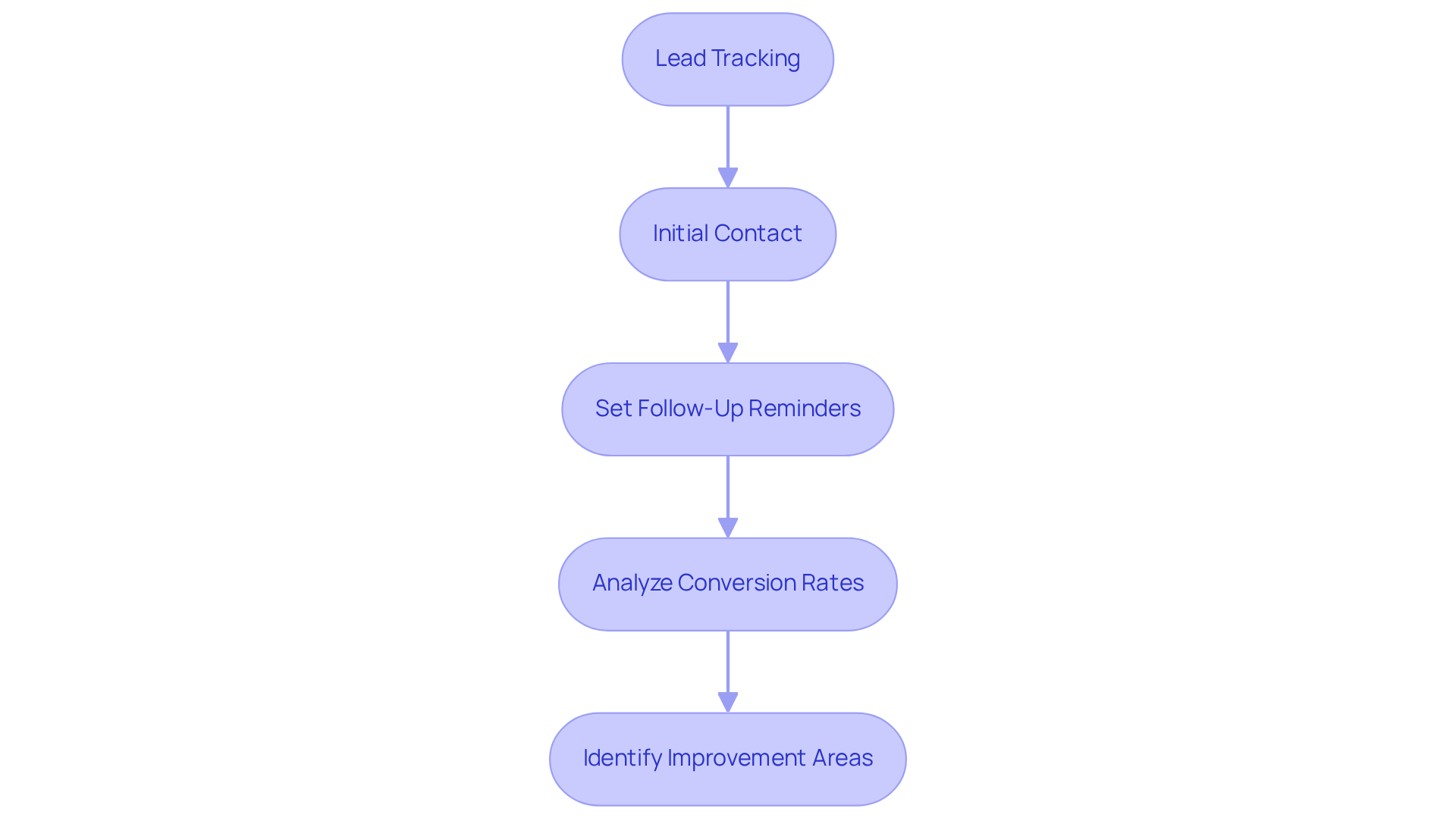 Each step in the flowchart represents a crucial action in the sales pipeline. Follow the arrows to see how to effectively track leads and optimize conversions.