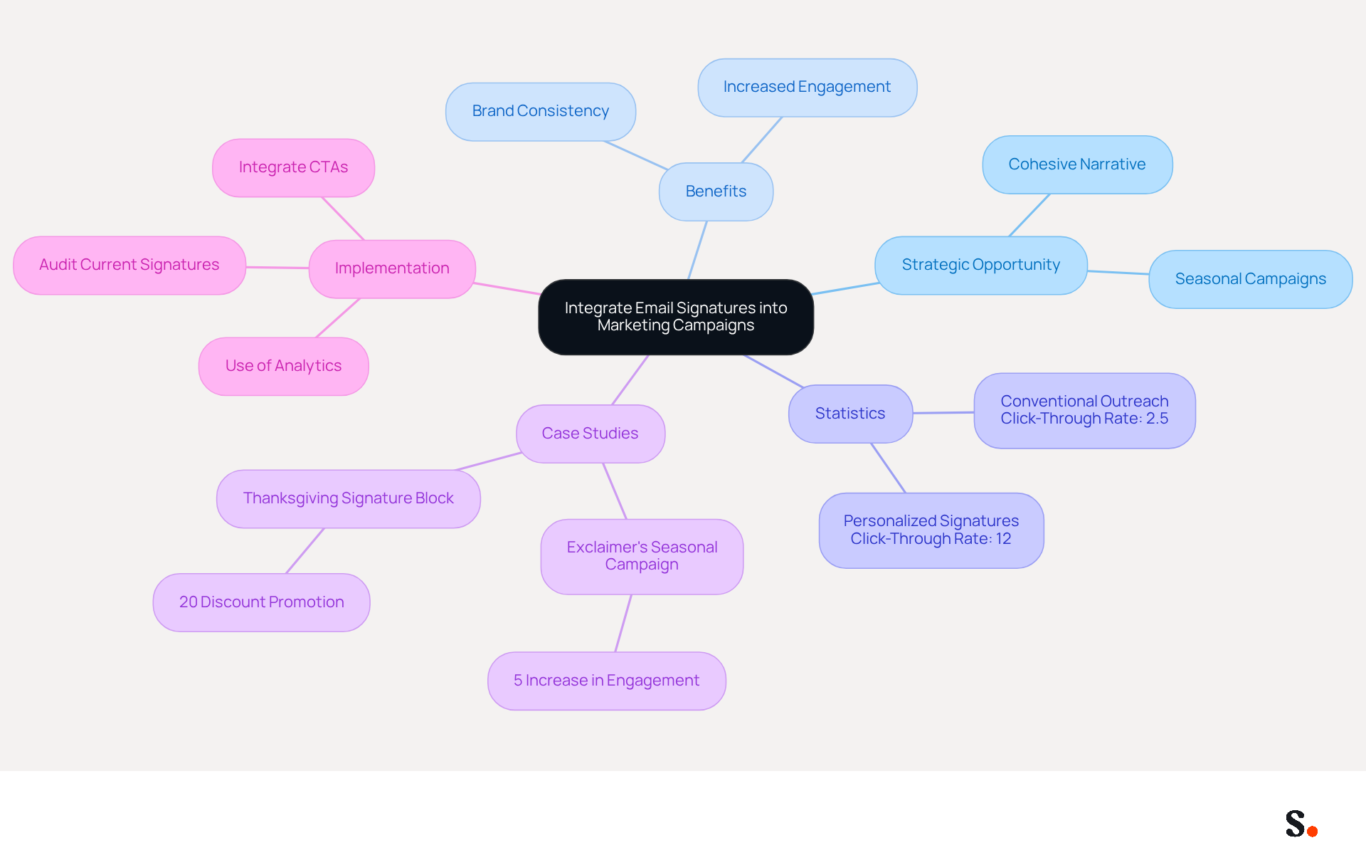 This mindmap starts with the main idea at the center and branches out to show how email signatures can enhance marketing efforts. Each branch represents a different aspect of the strategy, helping you understand how they connect and contribute to the overall goal.