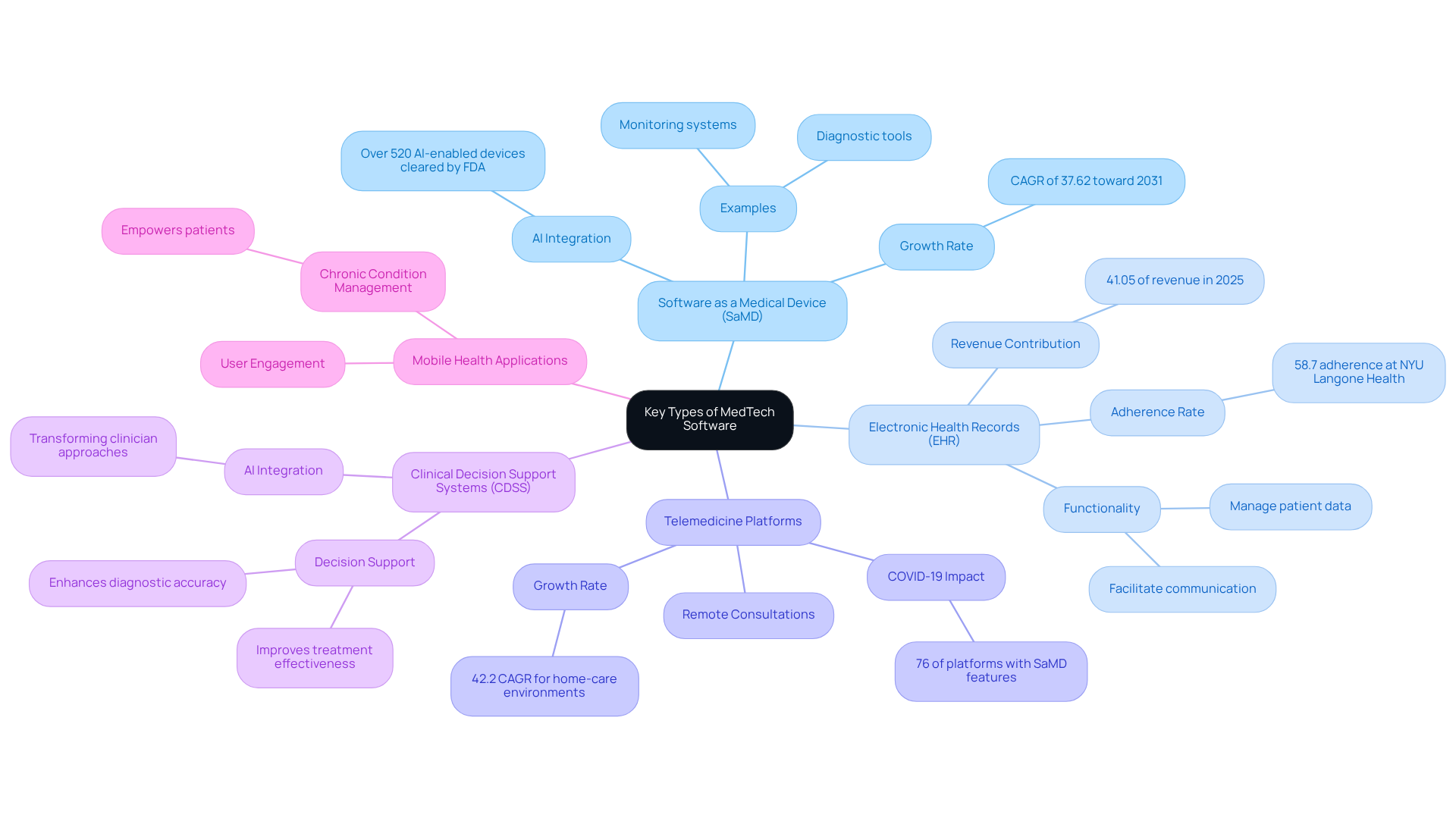 The central node represents the main topic, while each branch shows a different type of MedTech software. Sub-branches provide additional details about each type, helping you understand their unique roles in healthcare. The central node represents the main topic, while each branch shows a different type of MedTech software. Sub-branches provide additional details about each type, helping you understand their unique roles in healthcare.