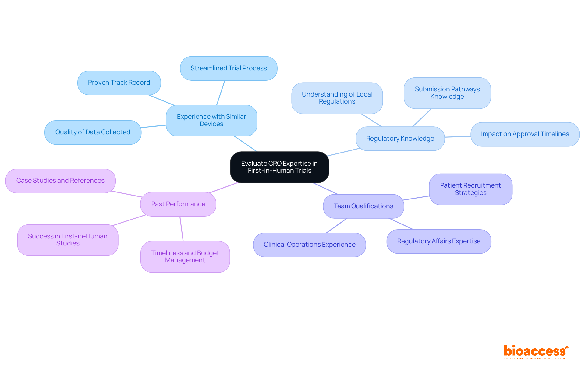 Start at the center with the main topic of evaluating CRO expertise. Follow the branches to explore each key factor that influences your decision, and look at the sub-branches for specific considerations under each factor. Start at the center with the main topic of evaluating CRO expertise. Follow the branches to explore each key factor that influences your decision, and look at the sub-branches for specific considerations under each factor.
