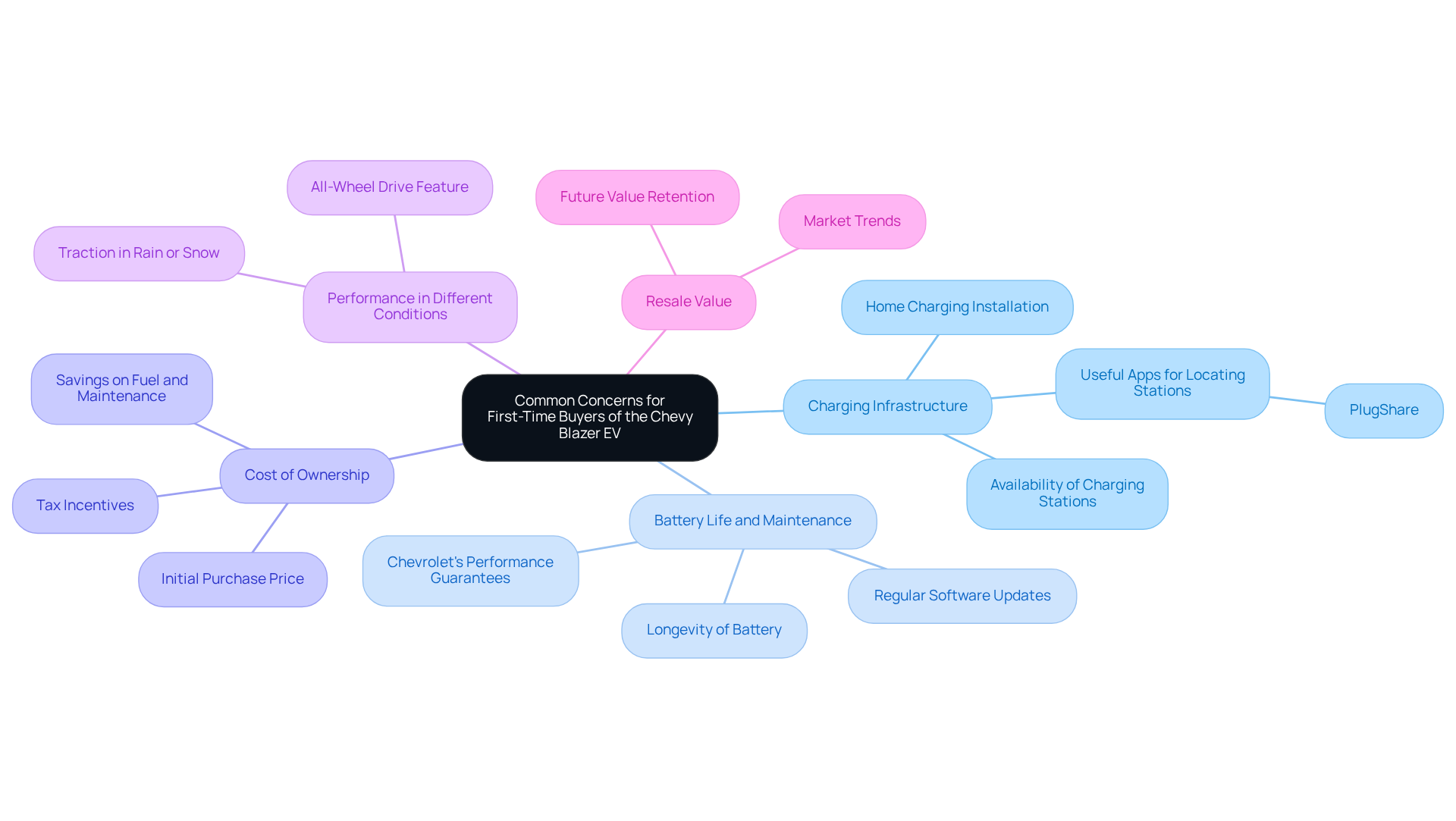 The central node represents the main topic, while each branch shows a specific concern. Follow the branches to see detailed information and tips related to each concern, helping you feel more informed and confident about your purchase. The central node represents the main topic, while each branch shows a specific concern. Follow the branches to see detailed information and tips related to each concern, helping you feel more informed and confident about your purchase.