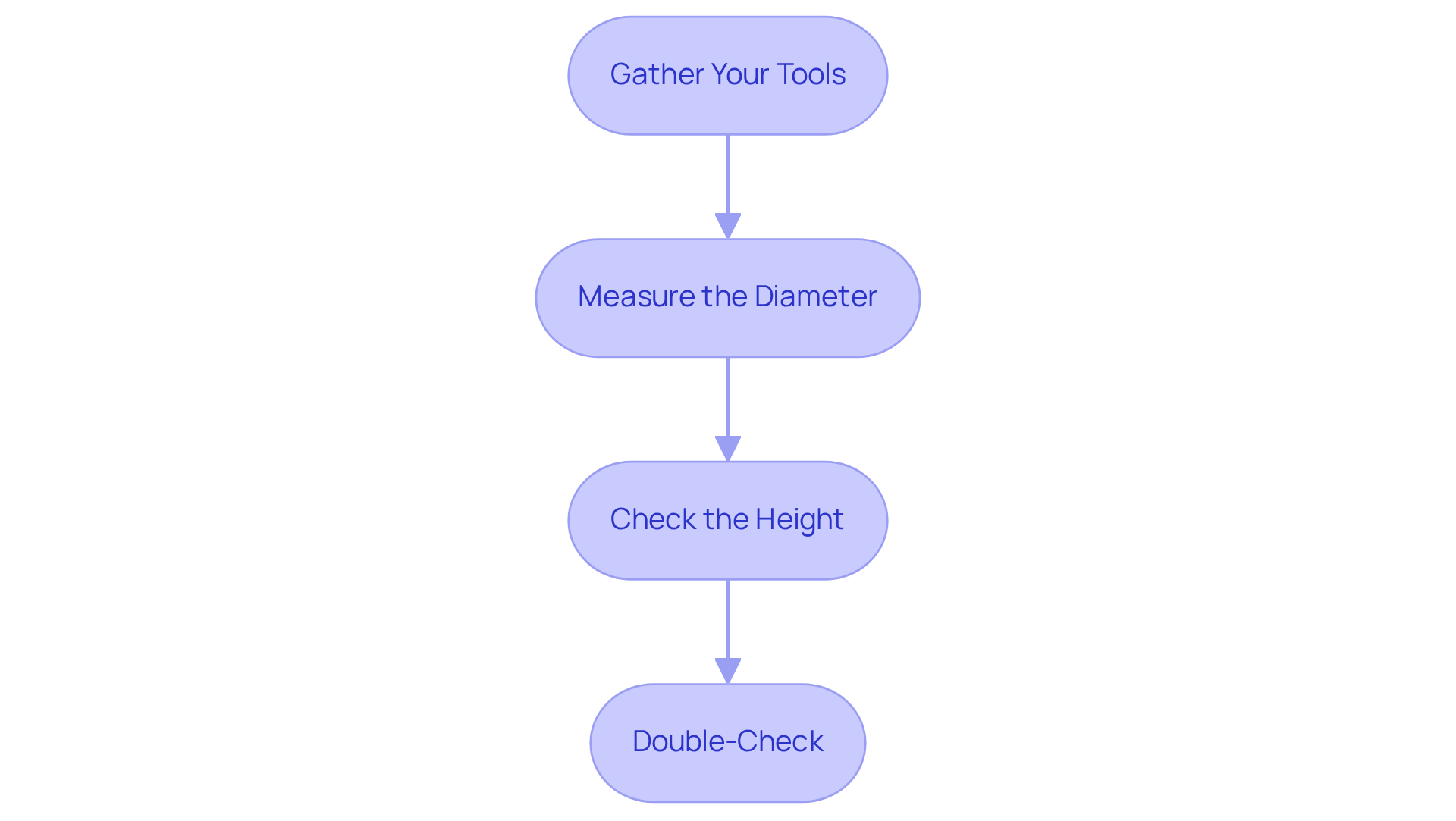 Each box shows a step in the measuring process. Follow the arrows to see how to proceed from gathering tools to double-checking your measurements.