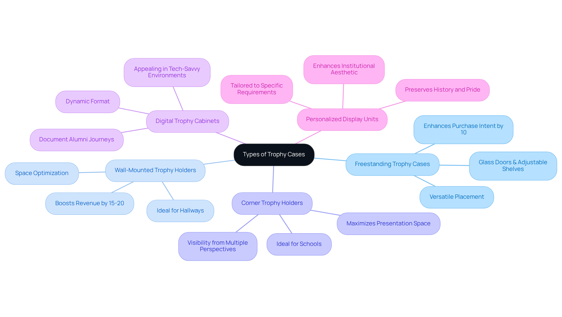 The central node represents the main topic of trophy cases, while each branch highlights a specific type. Sub-branches provide additional details about features and benefits, helping you understand which type might best suit your needs. The central node represents the main topic of trophy cases, while each branch highlights a specific type. Sub-branches provide additional details about features and benefits, helping you understand which type might best suit your needs.
