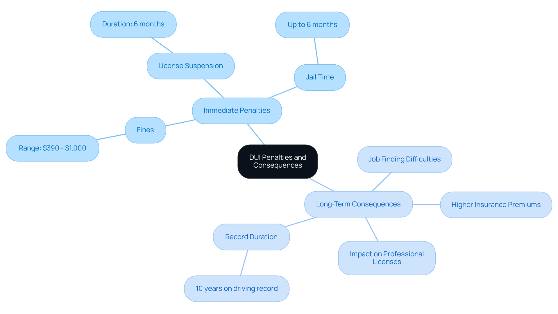 The central node represents the overall topic of DUI penalties. The branches show immediate penalties you might face right after a DUI, while the other branches highlight the long-term challenges that can arise. Each sub-branch provides specific details, helping you see how these penalties can affect your life.