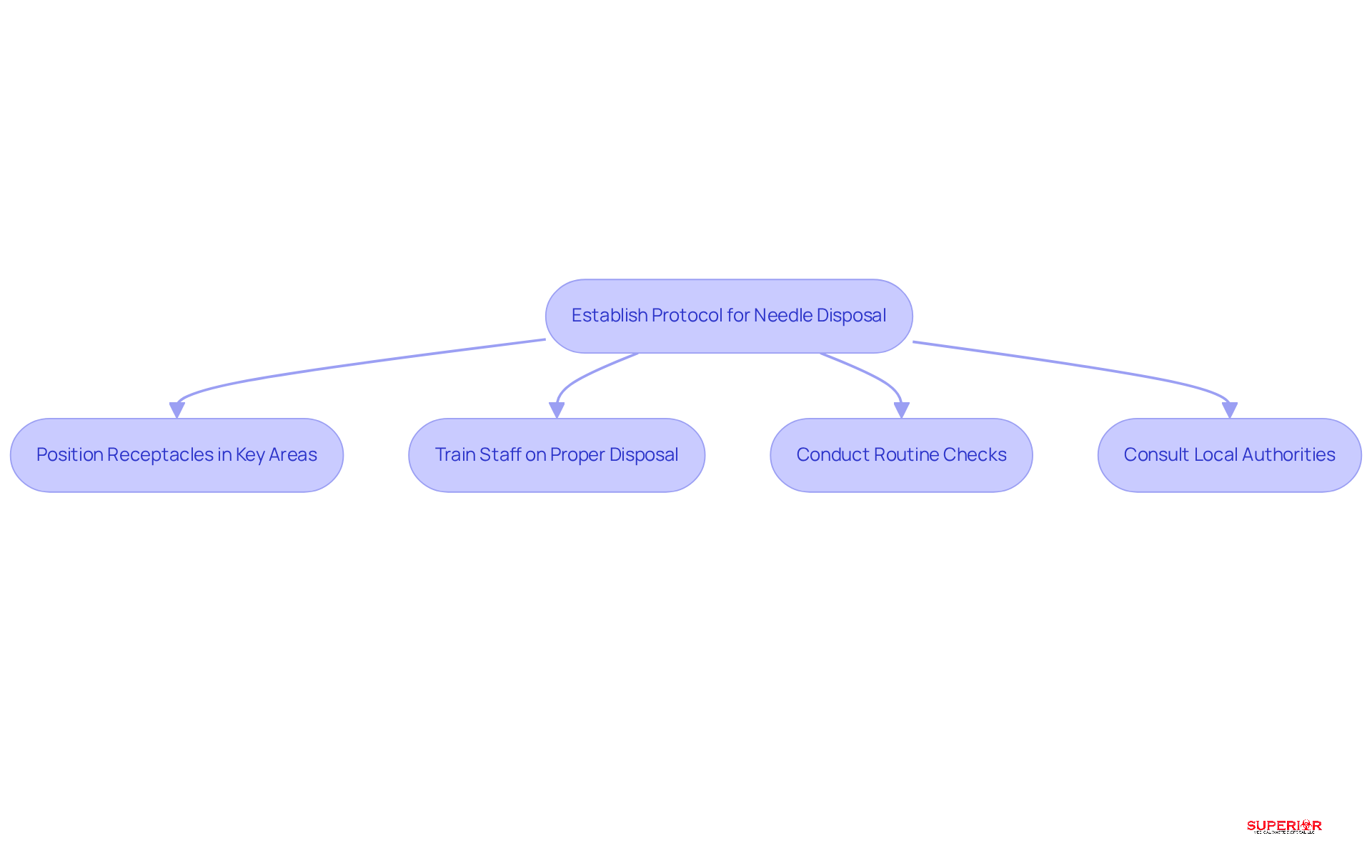 Follow the arrows to see each step in the safe disposal process. Each box represents an action that needs to be taken to ensure needles are disposed of safely and in compliance with regulations. Follow the arrows to see each step in the safe disposal process. Each box represents an action that needs to be taken to ensure needles are disposed of safely and in compliance with regulations.