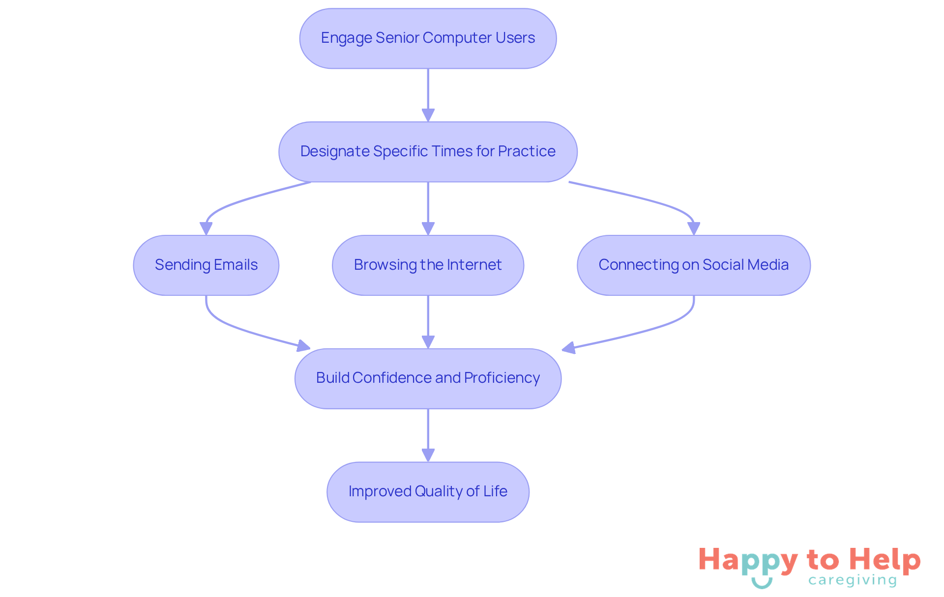 Follow the arrows to see how caregivers can help seniors practice their digital skills. Each step shows how regular practice leads to greater confidence and a better quality of life.