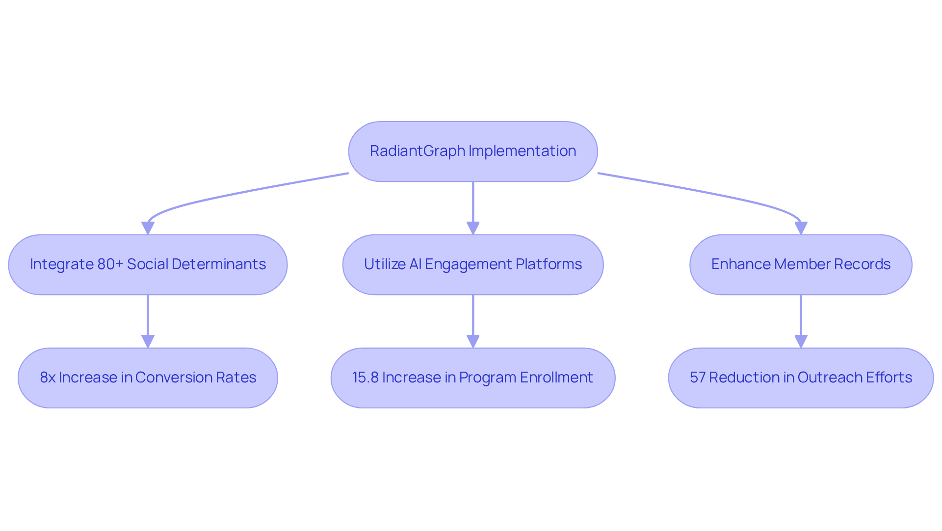 Follow the arrows to see how RadiantGraph's approach transforms patient engagement. Each step shows what actions are taken, and the outcomes highlight the benefits achieved.