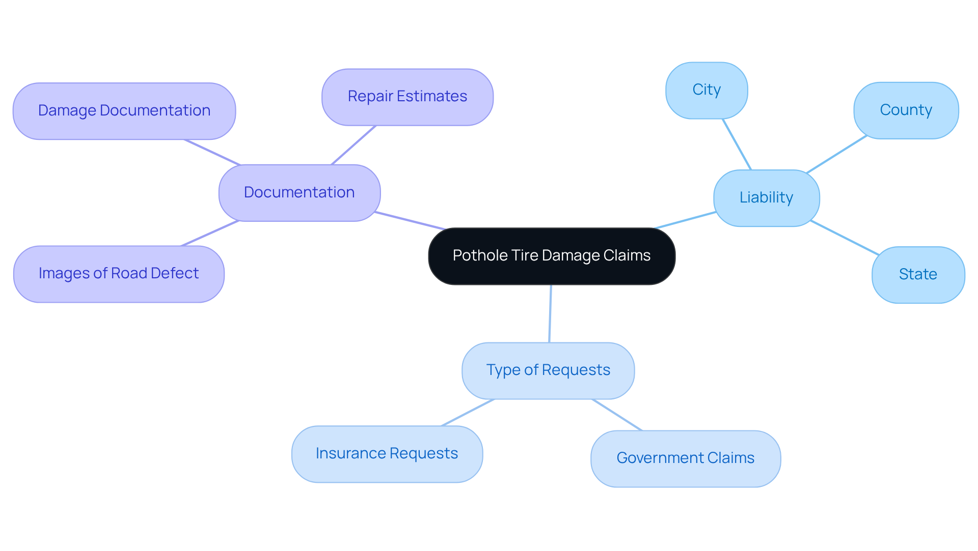 This mindmap helps you visualize the key aspects of filing a pothole tire damage claim. Start at the center with the main topic, then follow the branches to explore liability, types of requests, and necessary documentation. Each branch breaks down into more specific points, guiding you through the claims process.