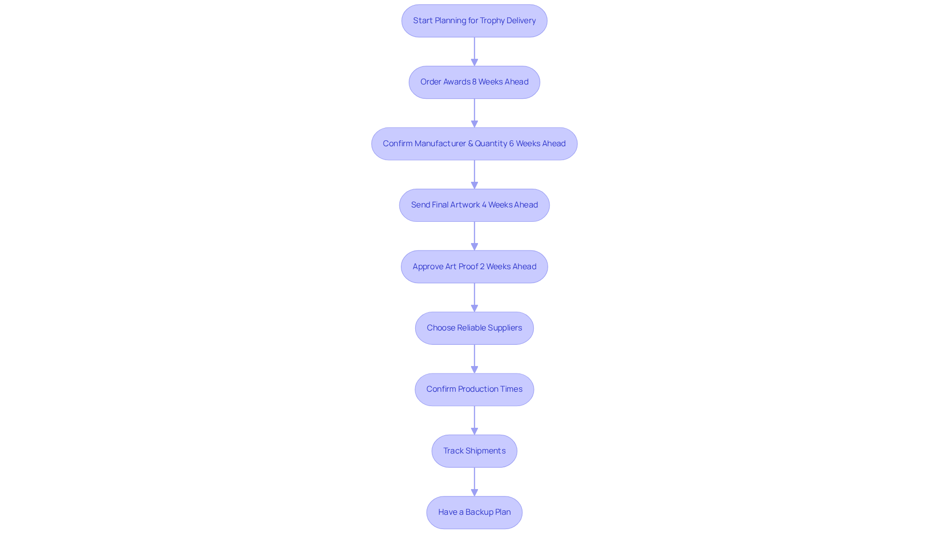 This flowchart outlines the steps you need to take to ensure your trophies arrive on time. Each box represents a key action, and the arrows show the order in which you should complete them. Following this process will help you avoid delays and ensure a smooth event.