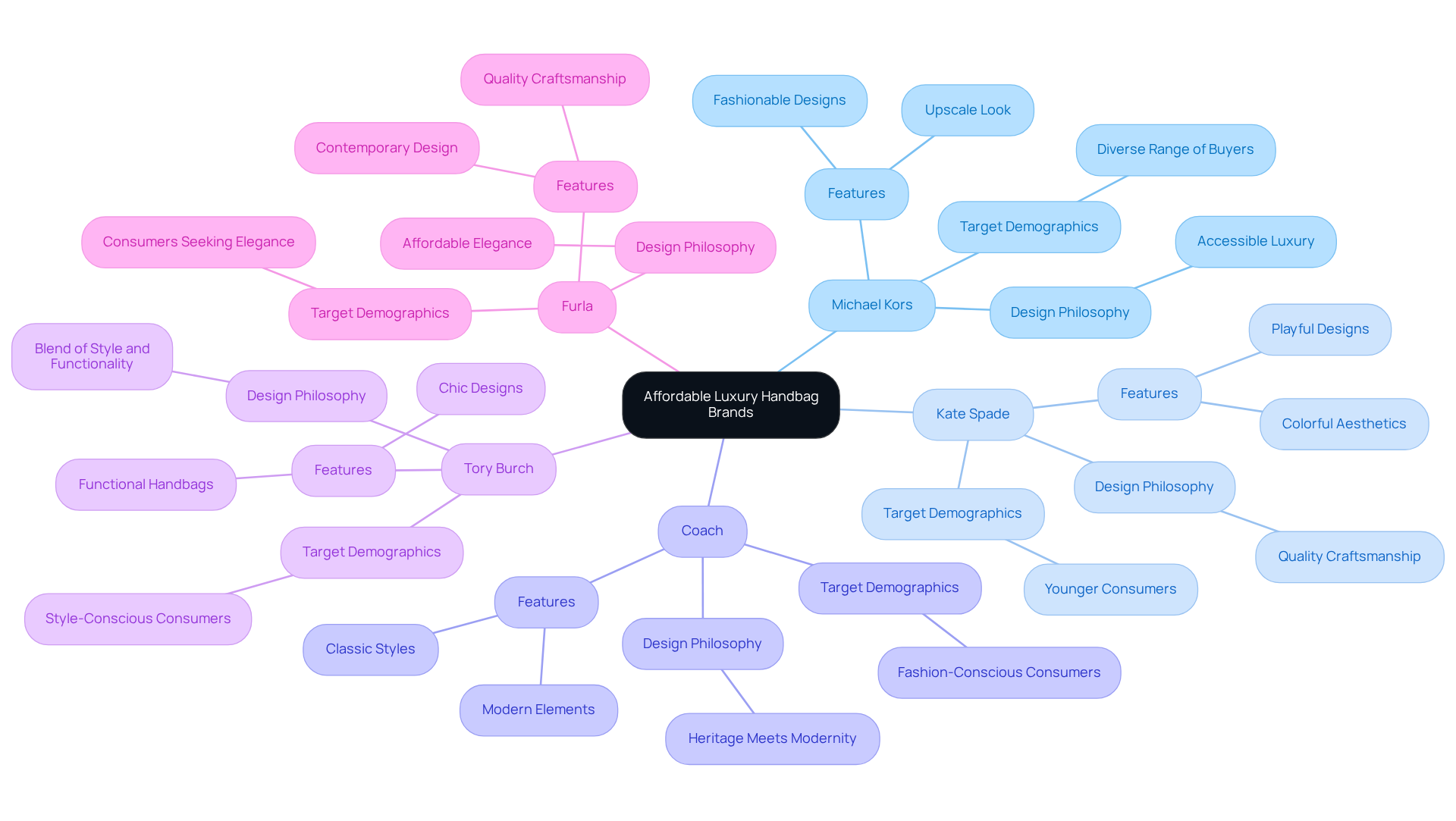 The central node represents the theme of affordable luxury handbags. Each branch represents a brand, and the sub-branches detail what makes each brand special, such as their style, target audience, and craftsmanship.