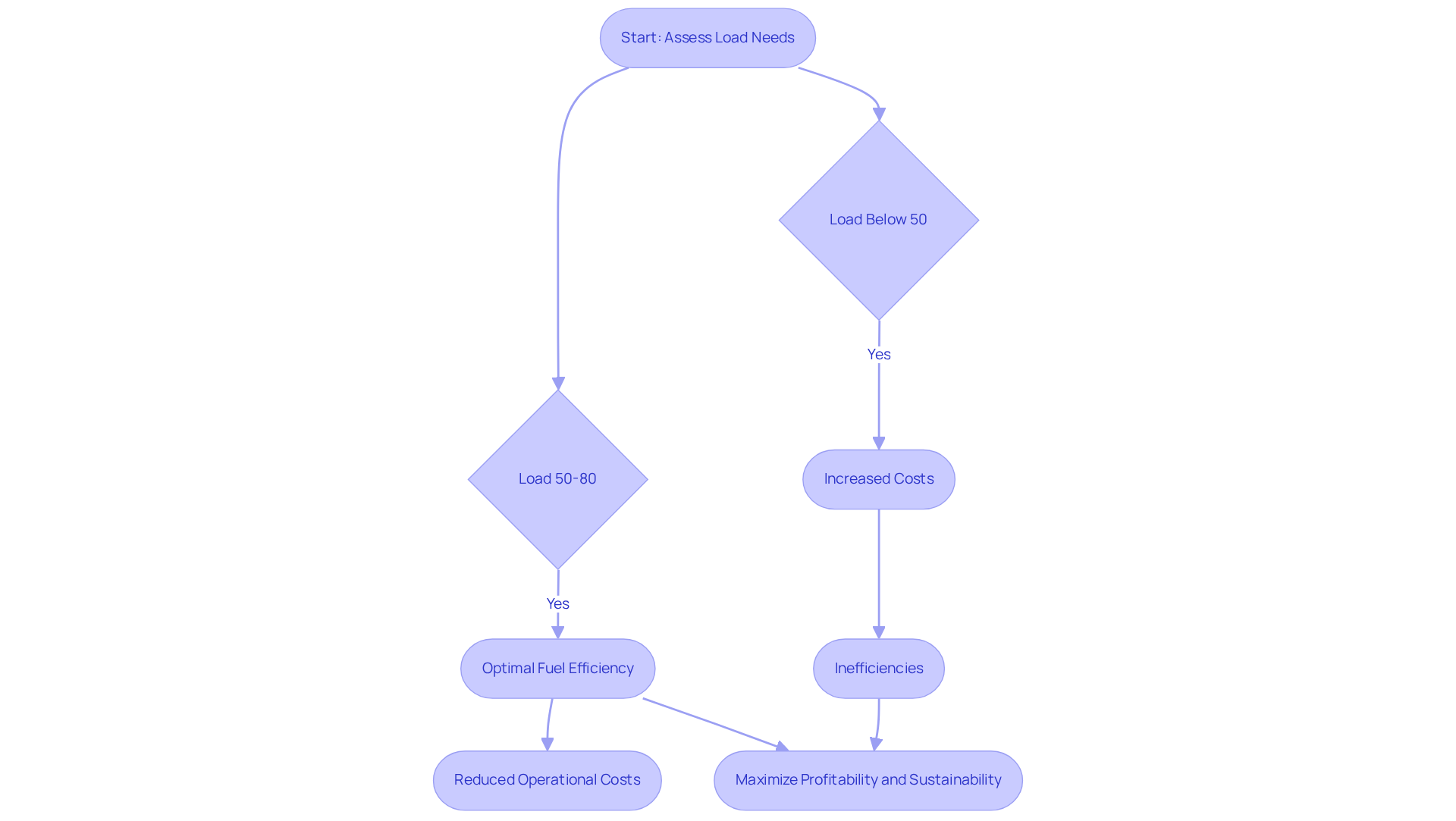This flowchart guides you through the steps to maximize fuel efficiency with a 100kVA generator. Start by assessing your load needs. If your load is between 50-80%, you're on the right track for optimal efficiency and cost savings. If your load is below 50%, be aware that it can lead to increased costs and inefficiencies. Follow the arrows to see how each choice impacts your project's profitability and sustainability.