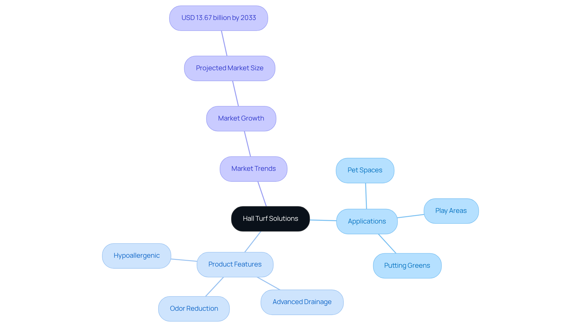 This mindmap starts with the main idea of Hall Turf Solutions at the center. From there, you can explore different applications, product features, and market trends related to artificial turf. Each branch leads to more specific details, helping you understand how everything connects.