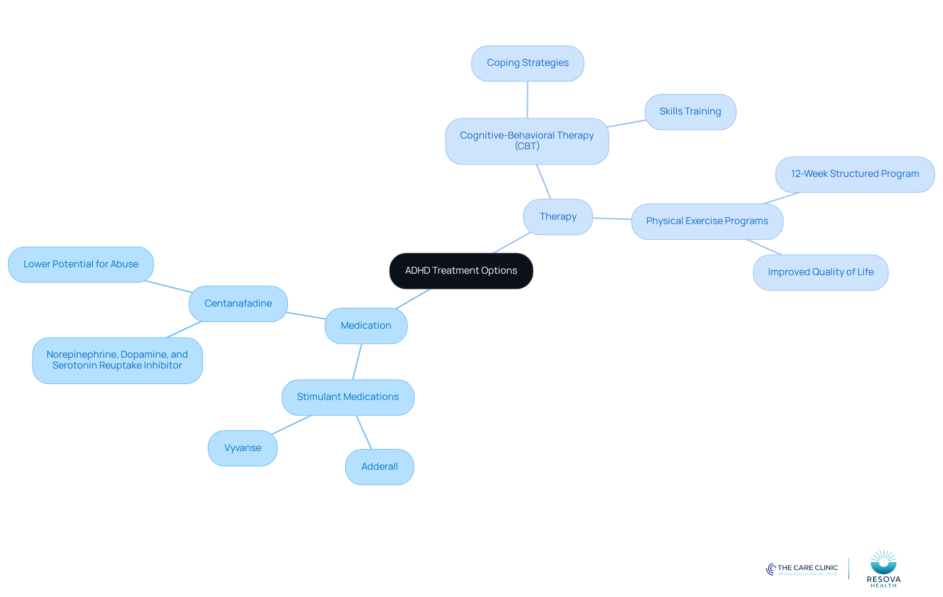 The central node represents the overall treatment for ADHD, with branches showing the two main approaches: medication and therapy. Each sub-branch details specific treatments and their benefits, helping you understand how they work together. The central node represents the overall treatment for ADHD, with branches showing the two main approaches: medication and therapy. Each sub-branch details specific treatments and their benefits, helping you understand how they work together.