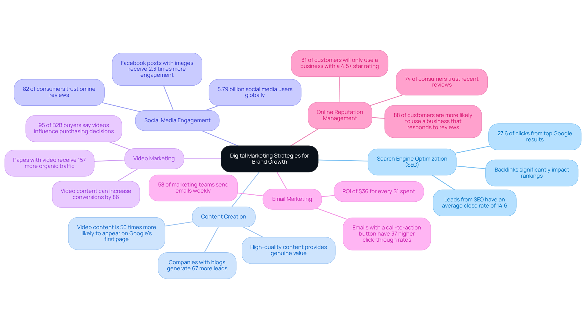 This mindmap starts with the main idea of digital marketing strategies at the center. Each branch represents a different strategy, and the sub-branches provide important details and statistics that support each strategy. This layout helps you see how different approaches connect and contribute to brand growth.