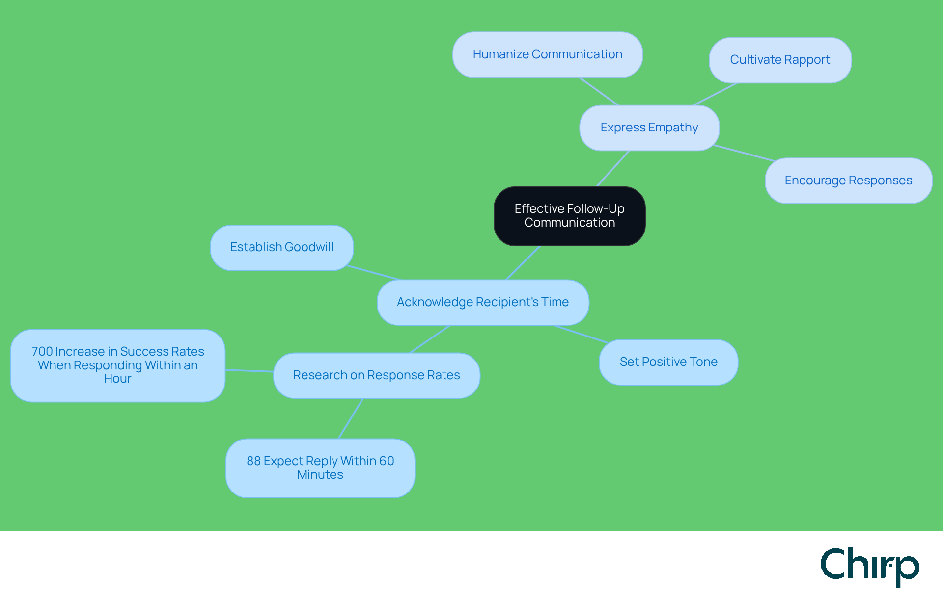 The center represents the main topic, while the branches show key strategies and their benefits. Follow the branches to see how each concept contributes to better communication.