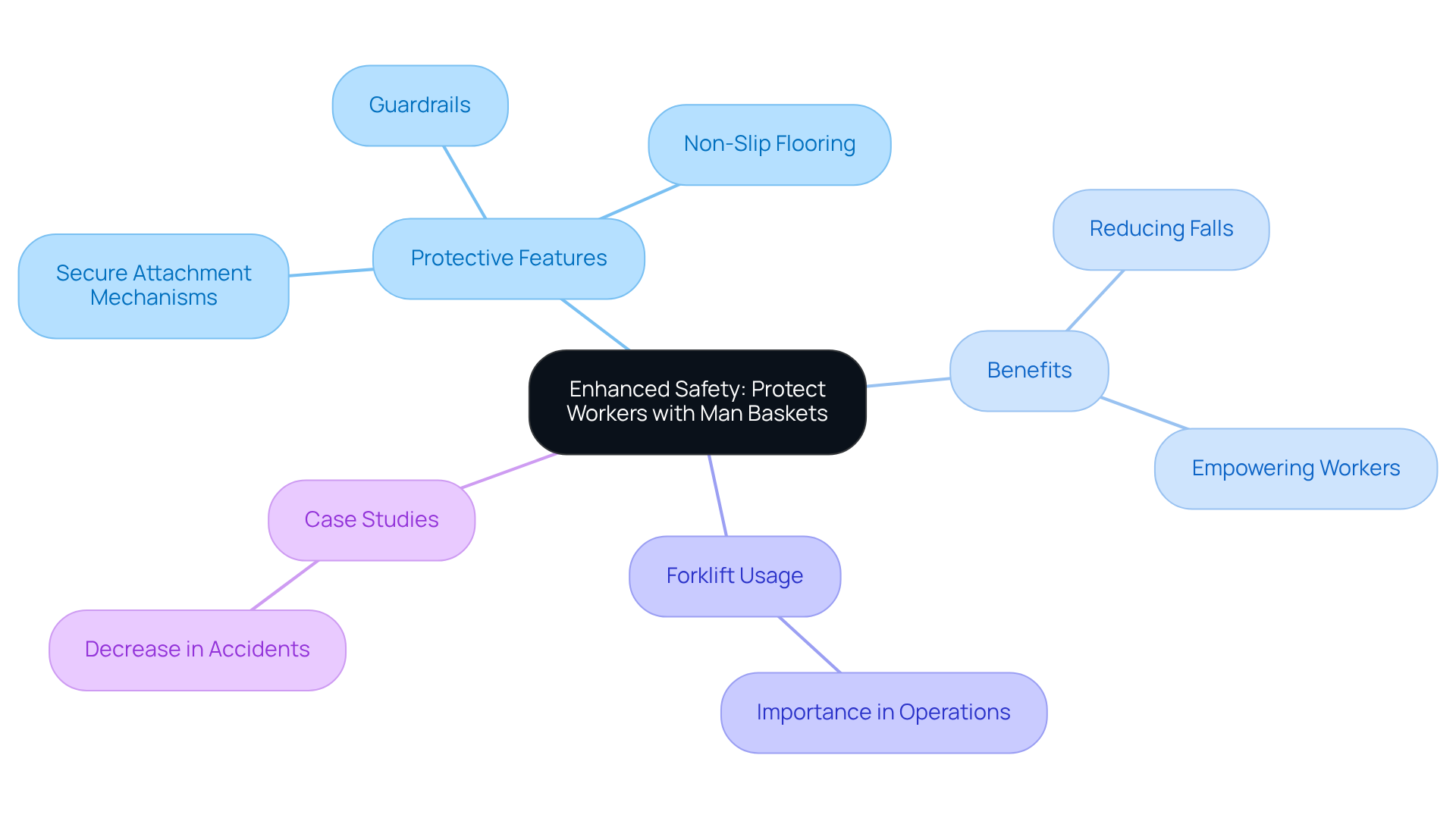 The central node represents the main topic, while branches show related features and benefits. Each branch highlights how man baskets contribute to worker safety and efficiency.
